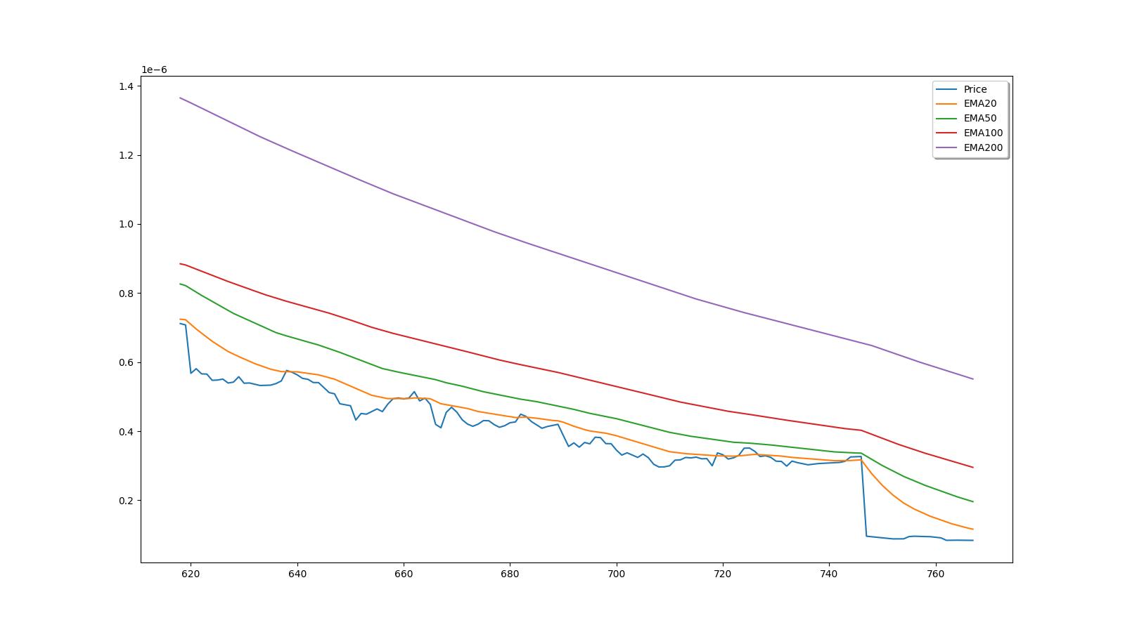 Reaktor Exponential Moving Averages