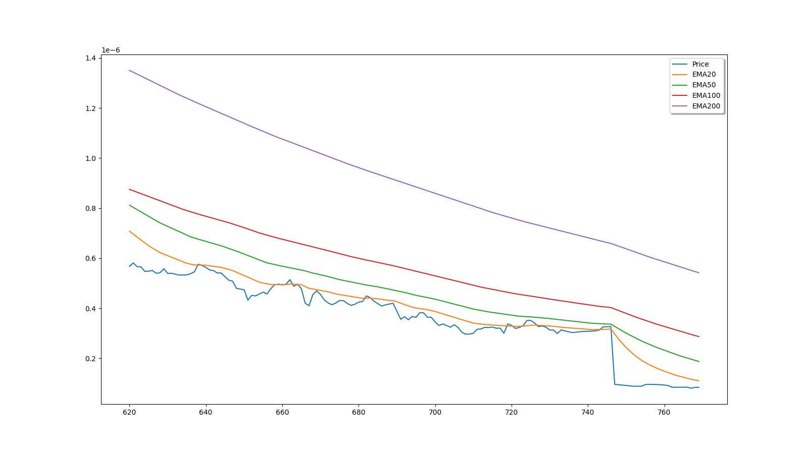 Reaktor Exponential Moving Averages