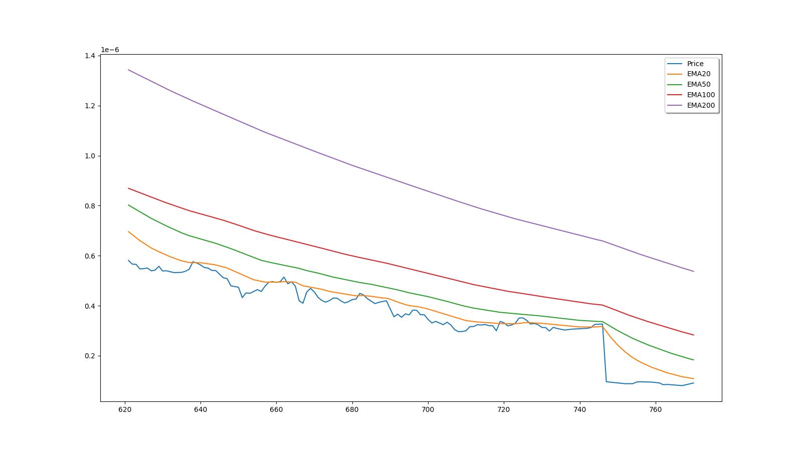 Reaktor Exponential Moving Averages