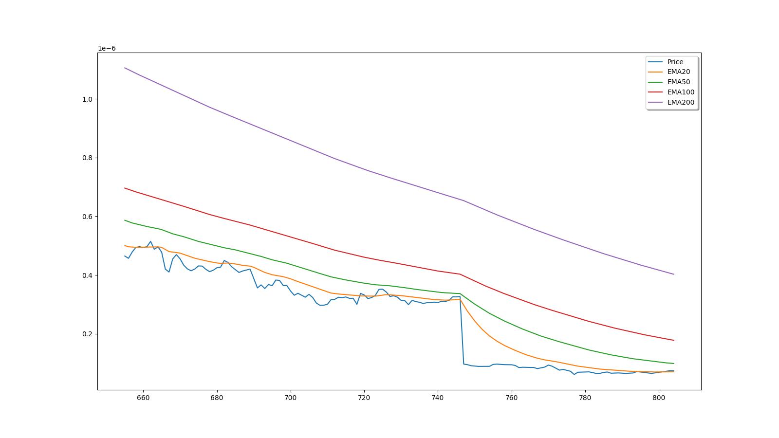 Reaktor Exponential Moving Averages