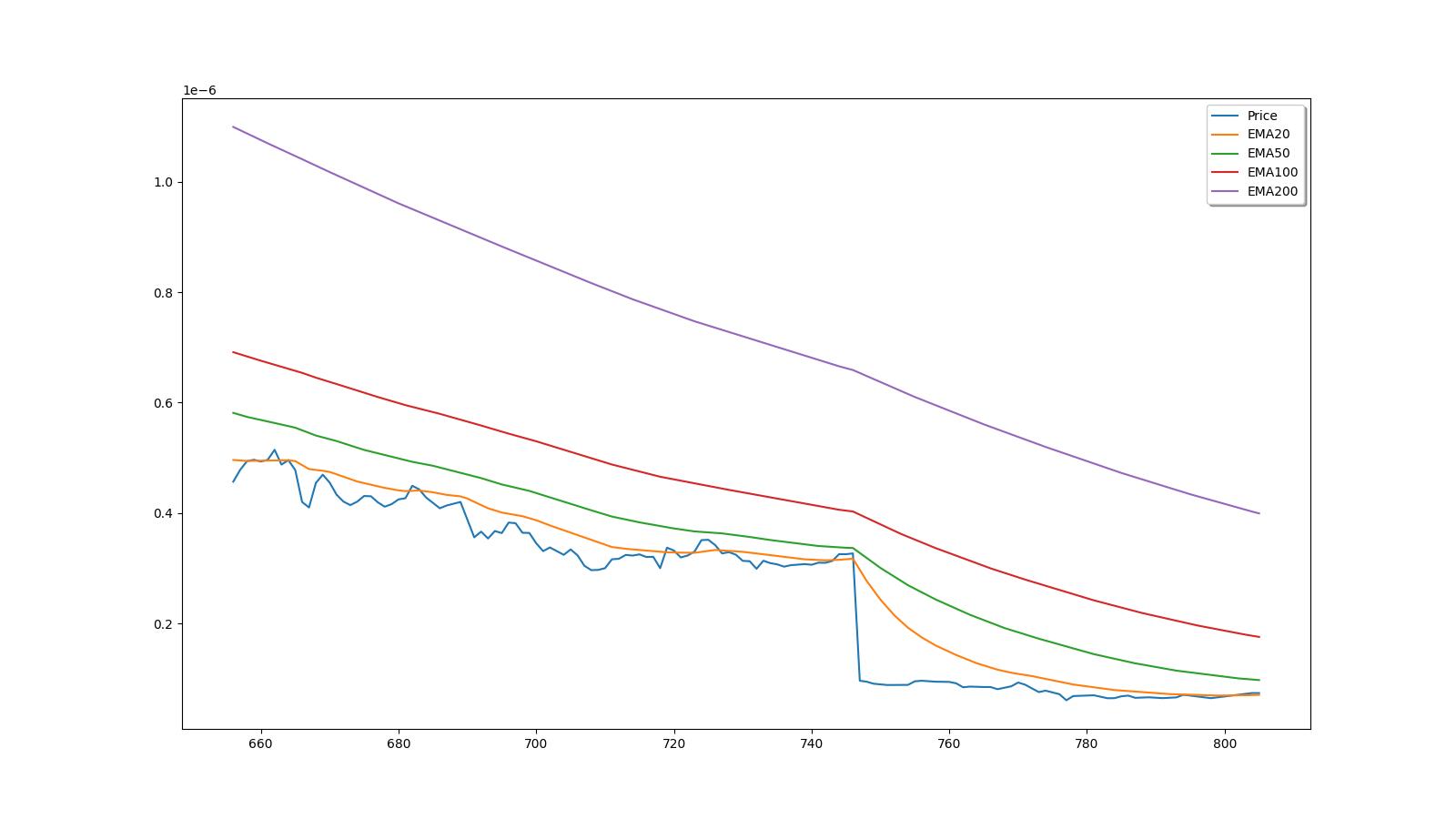 Reaktor Exponential Moving Averages