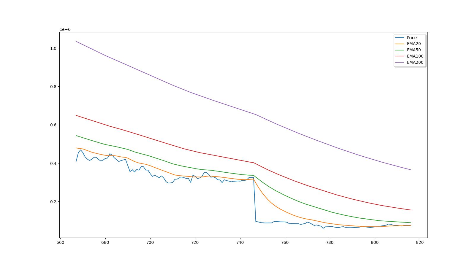 Reaktor Exponential Moving Averages