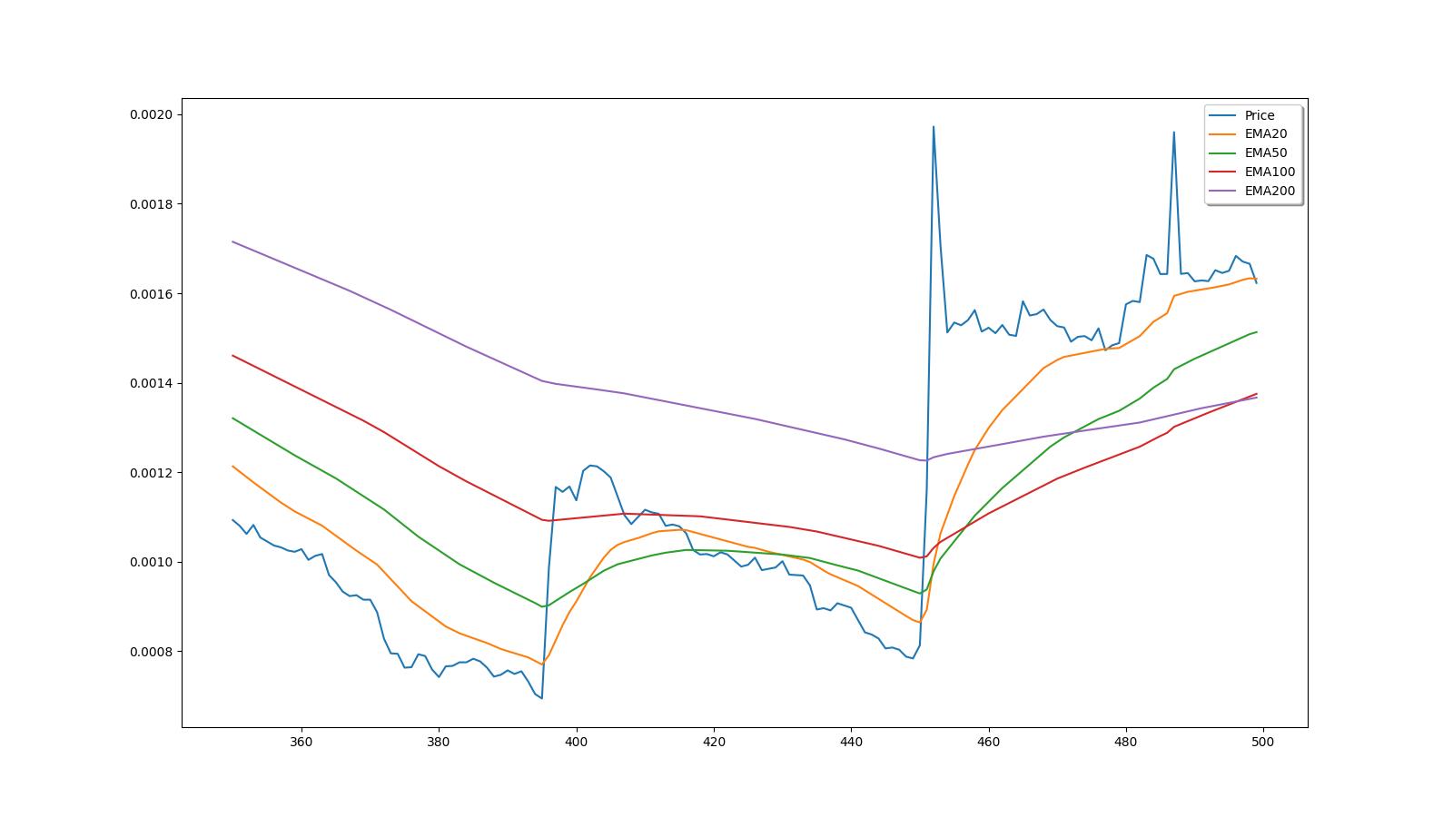 Real Estate Metaverse Exponential Moving Averages