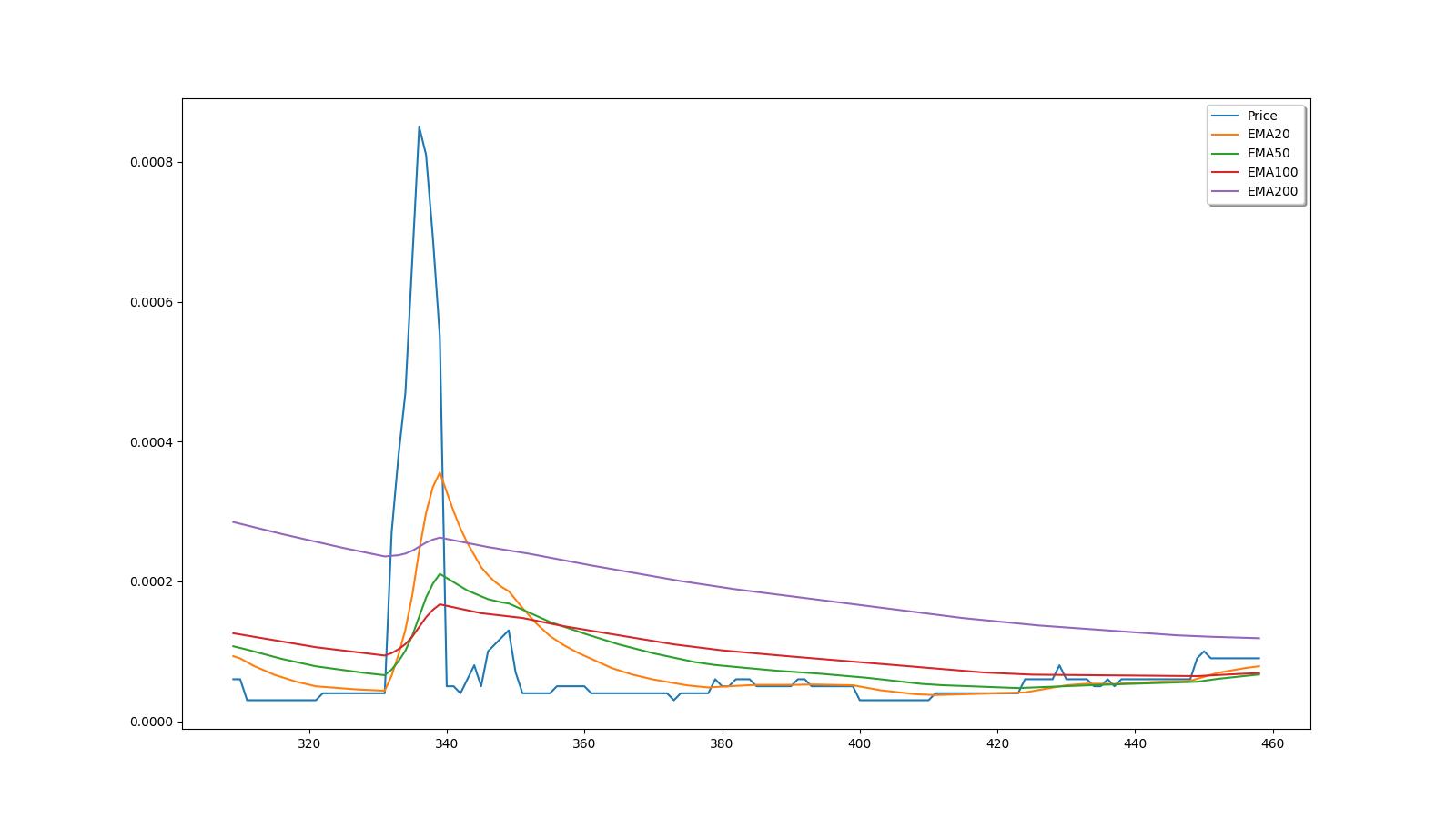 real fast Exponential Moving Averages
