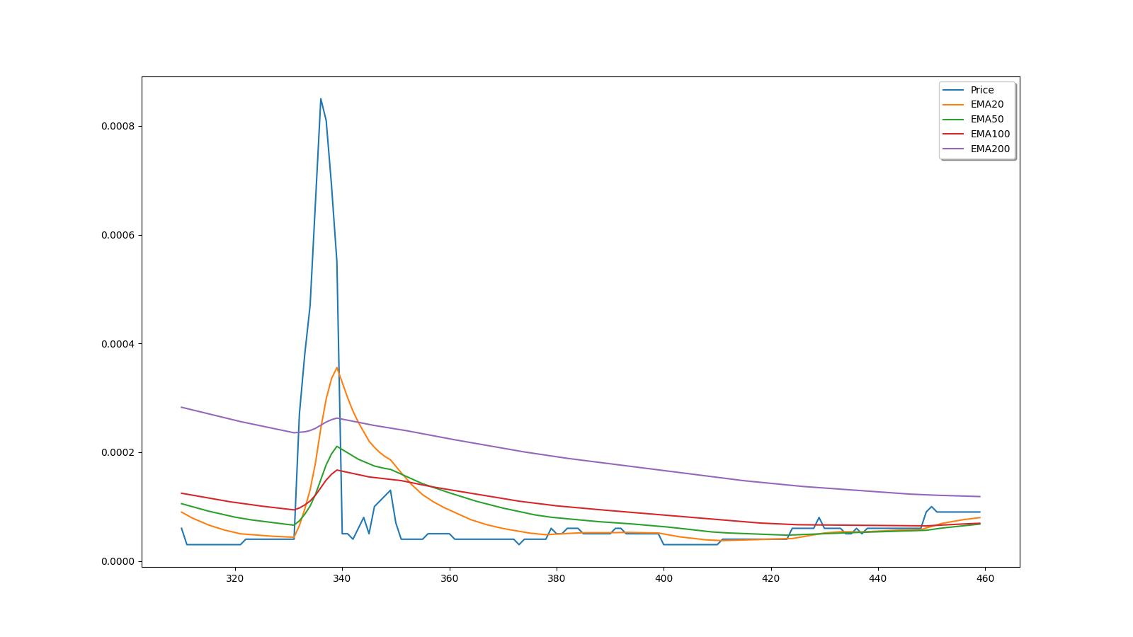 real fast Exponential Moving Averages