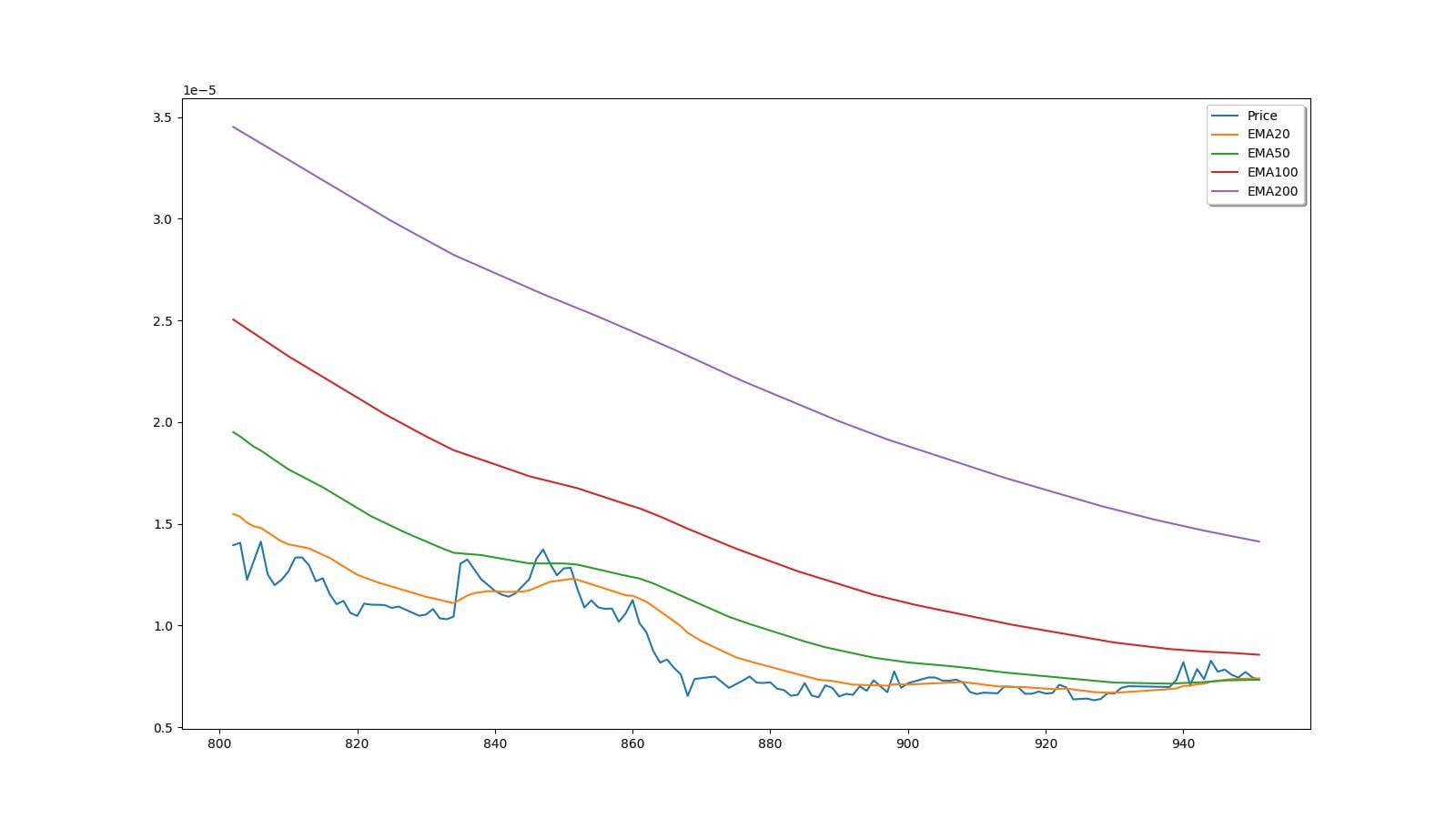 Real Smurf Cat (ETH) Exponential Moving Averages