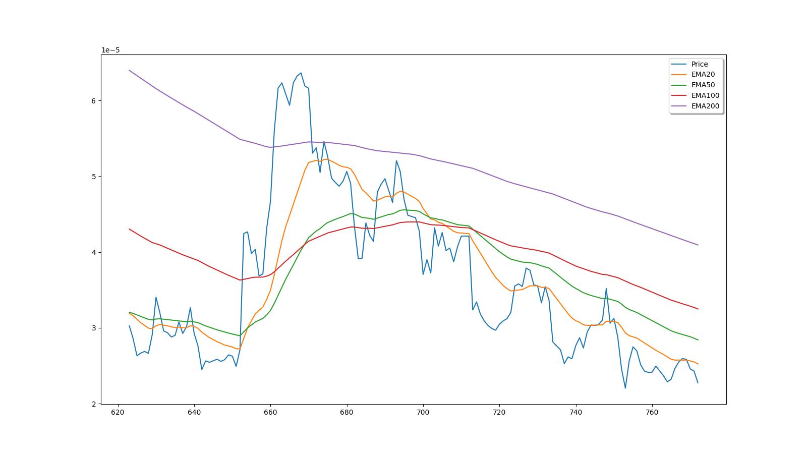Real Smurf Cat (ETH) Exponential Moving Averages