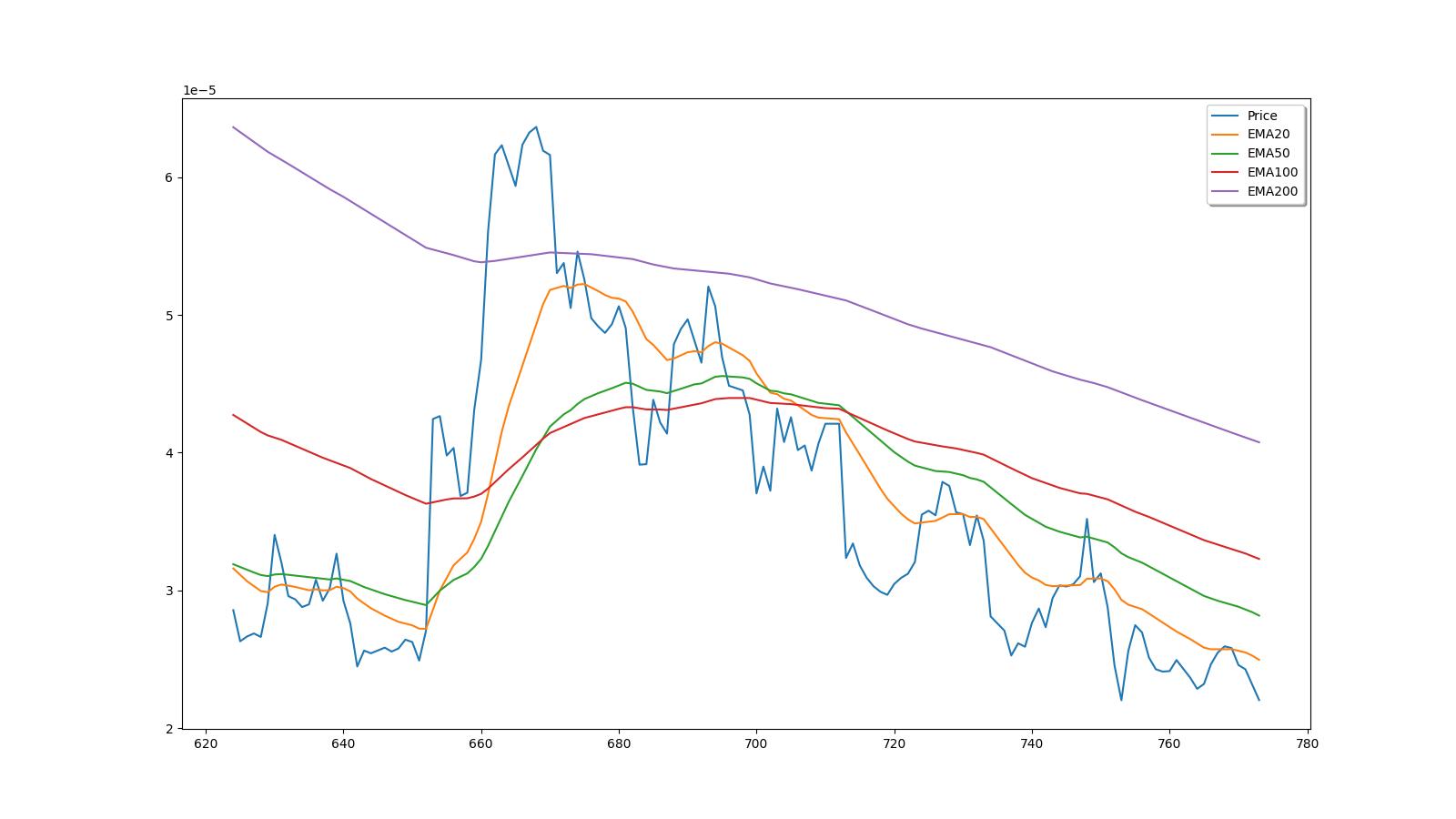 Real Smurf Cat (ETH) Exponential Moving Averages
