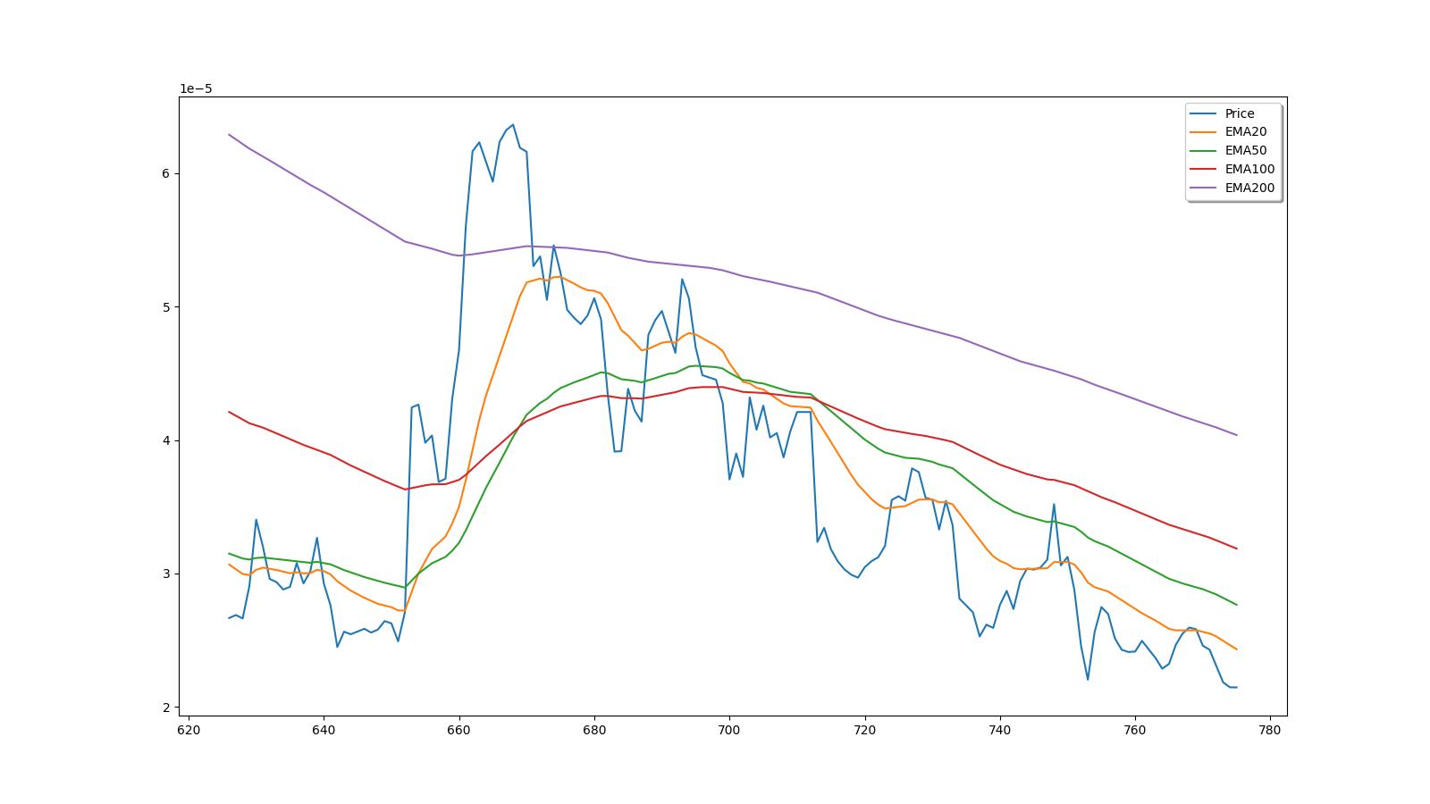 Real Smurf Cat (ETH) Exponential Moving Averages