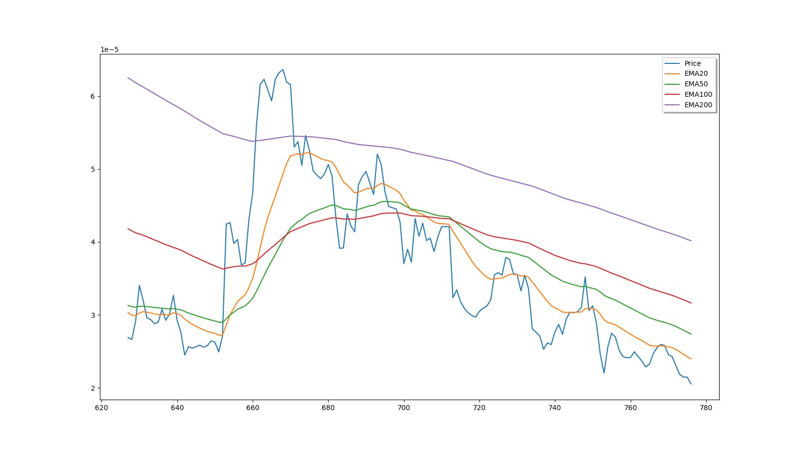 Real Smurf Cat (ETH) Exponential Moving Averages