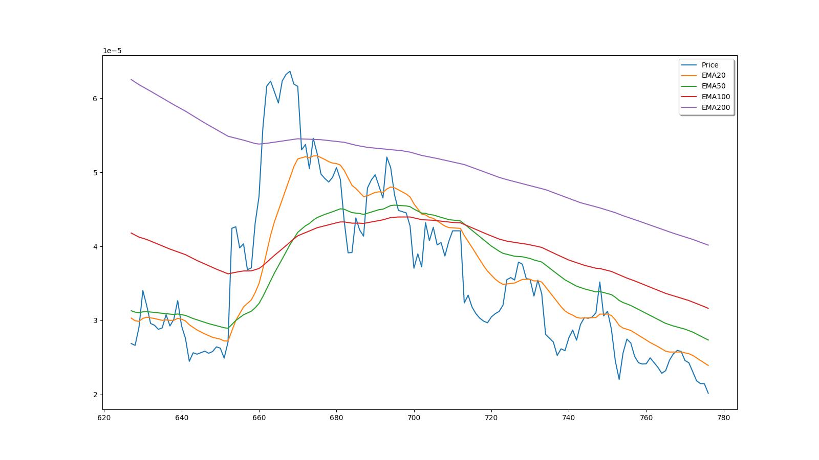 Real Smurf Cat (ETH) Exponential Moving Averages