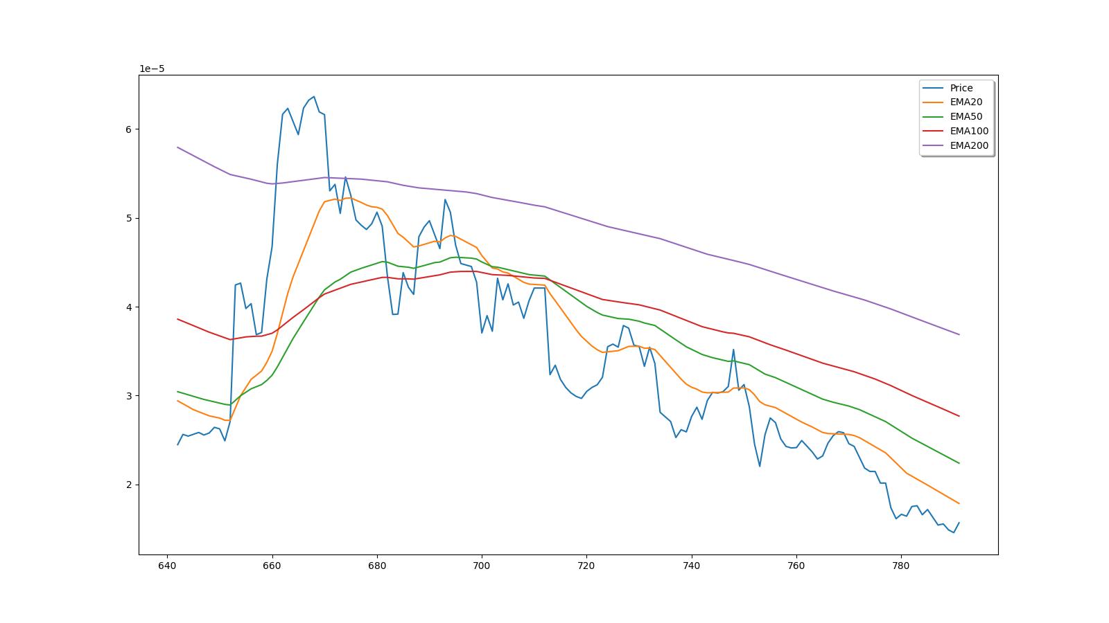 Real Smurf Cat (ETH) Exponential Moving Averages