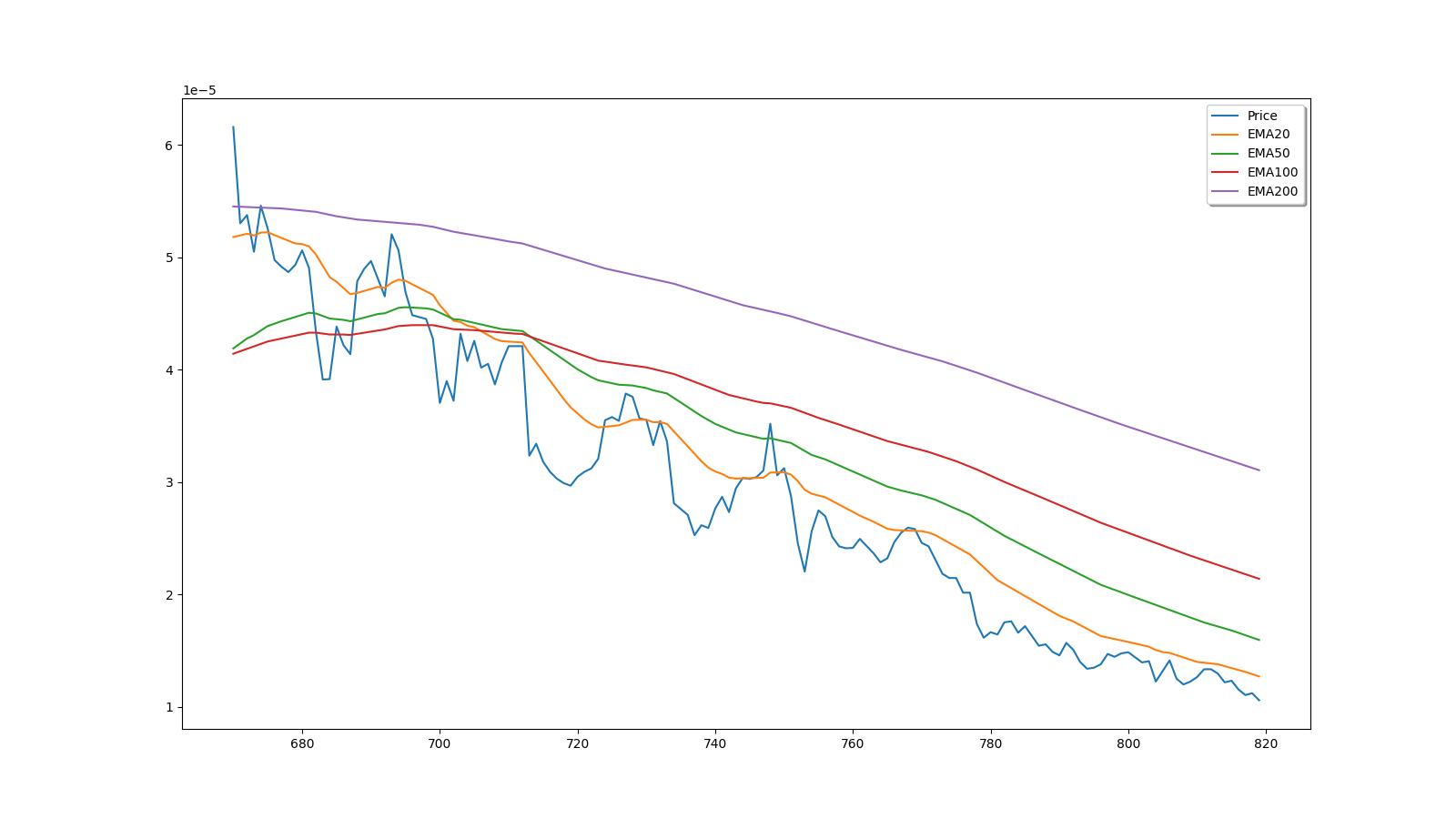 Real Smurf Cat (ETH) Exponential Moving Averages