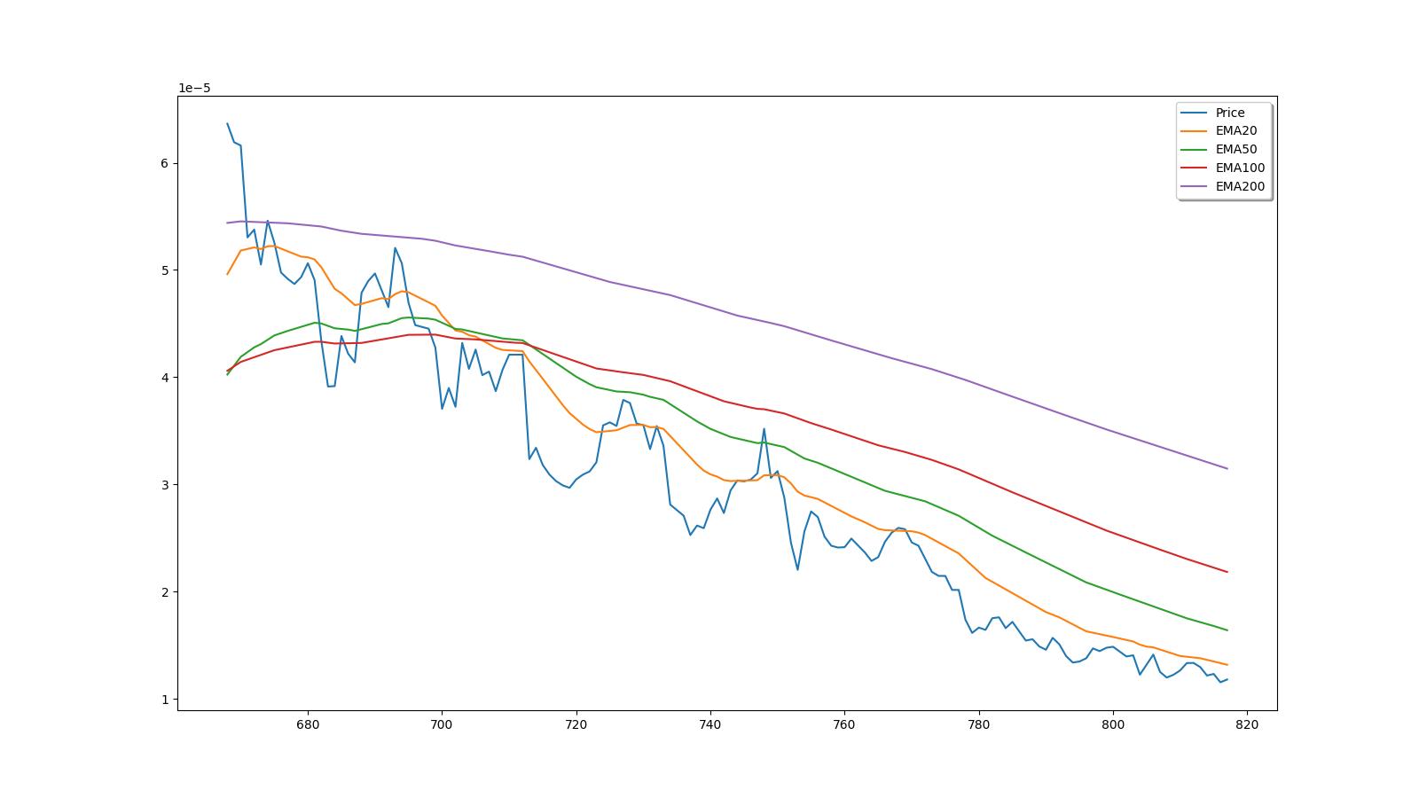 Real Smurf Cat (ETH) Exponential Moving Averages