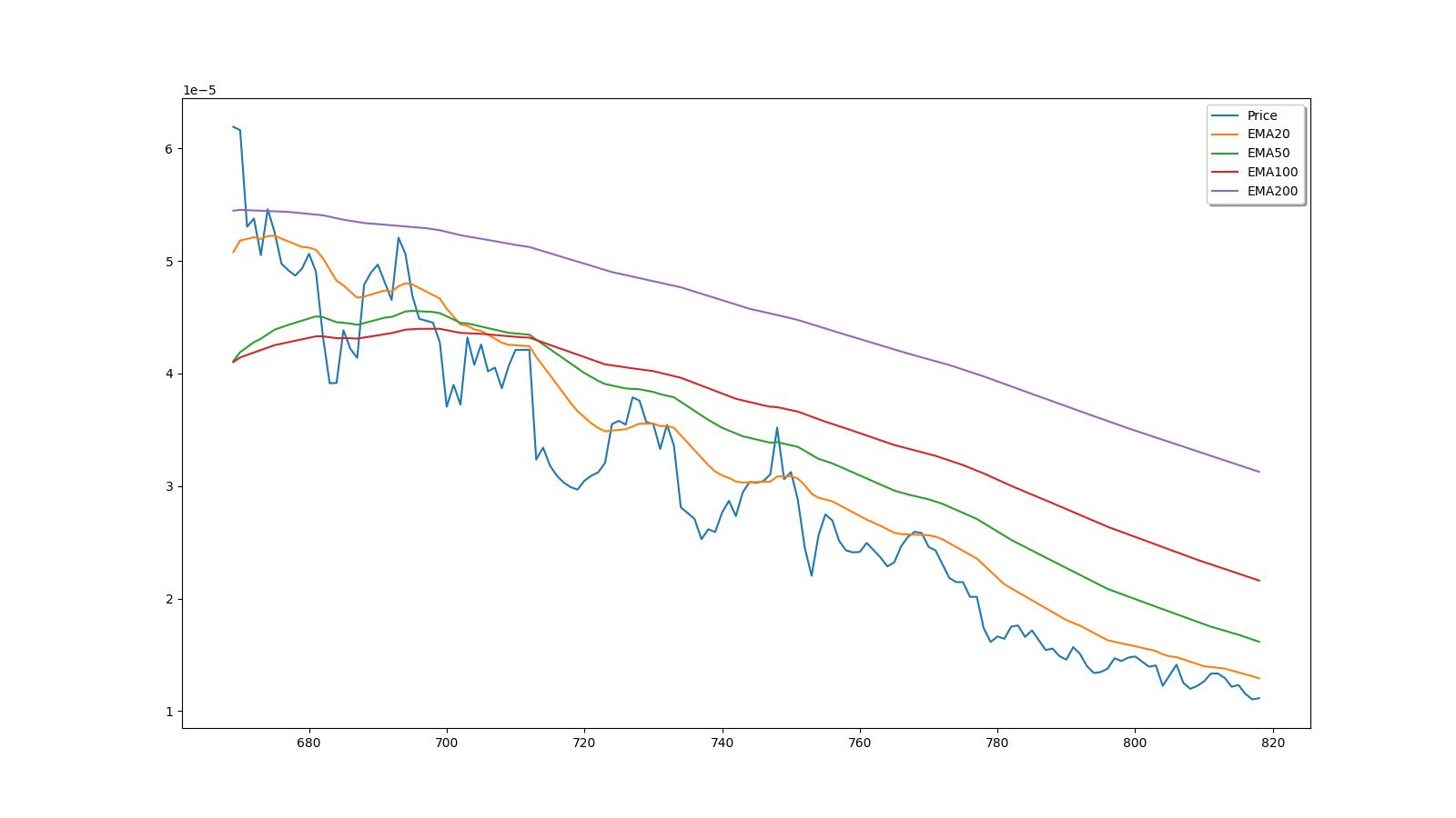 Real Smurf Cat (ETH) Exponential Moving Averages