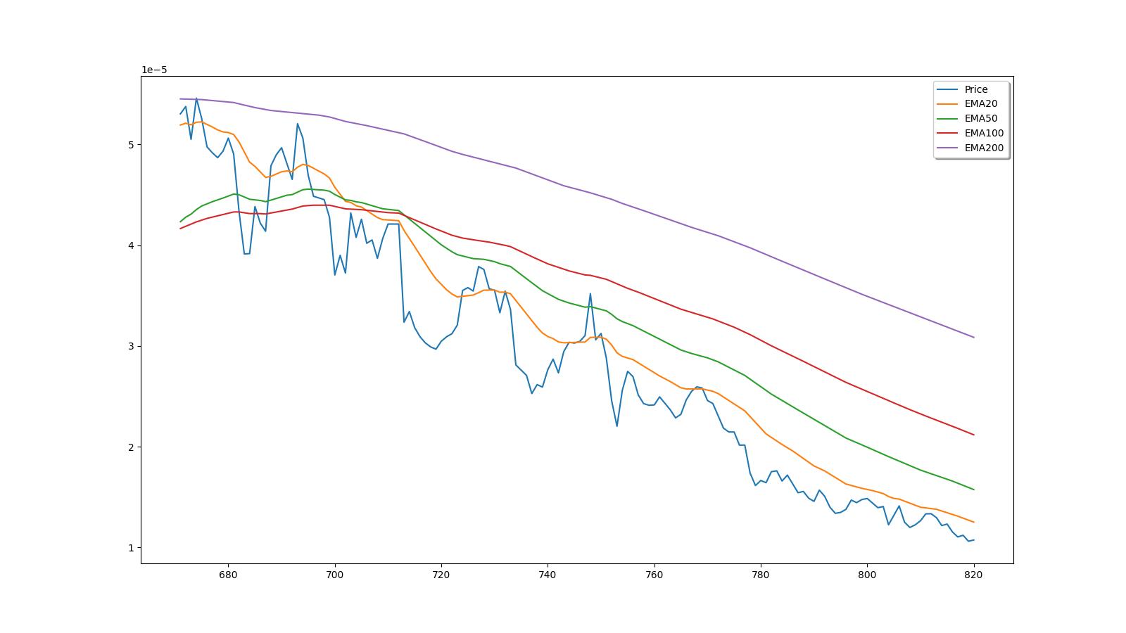 Real Smurf Cat (ETH) Exponential Moving Averages