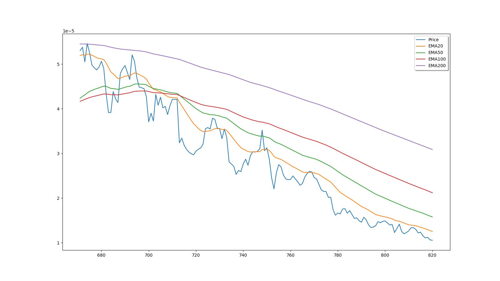 Real Smurf Cat (ETH) Exponential Moving Averages