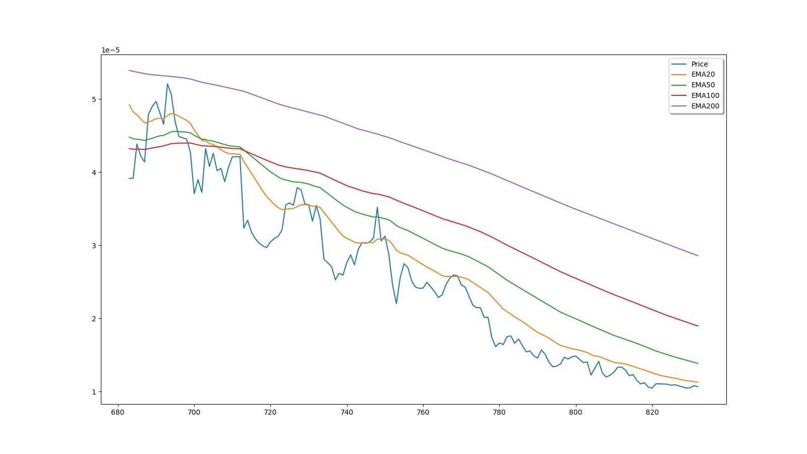 Real Smurf Cat (ETH) Exponential Moving Averages