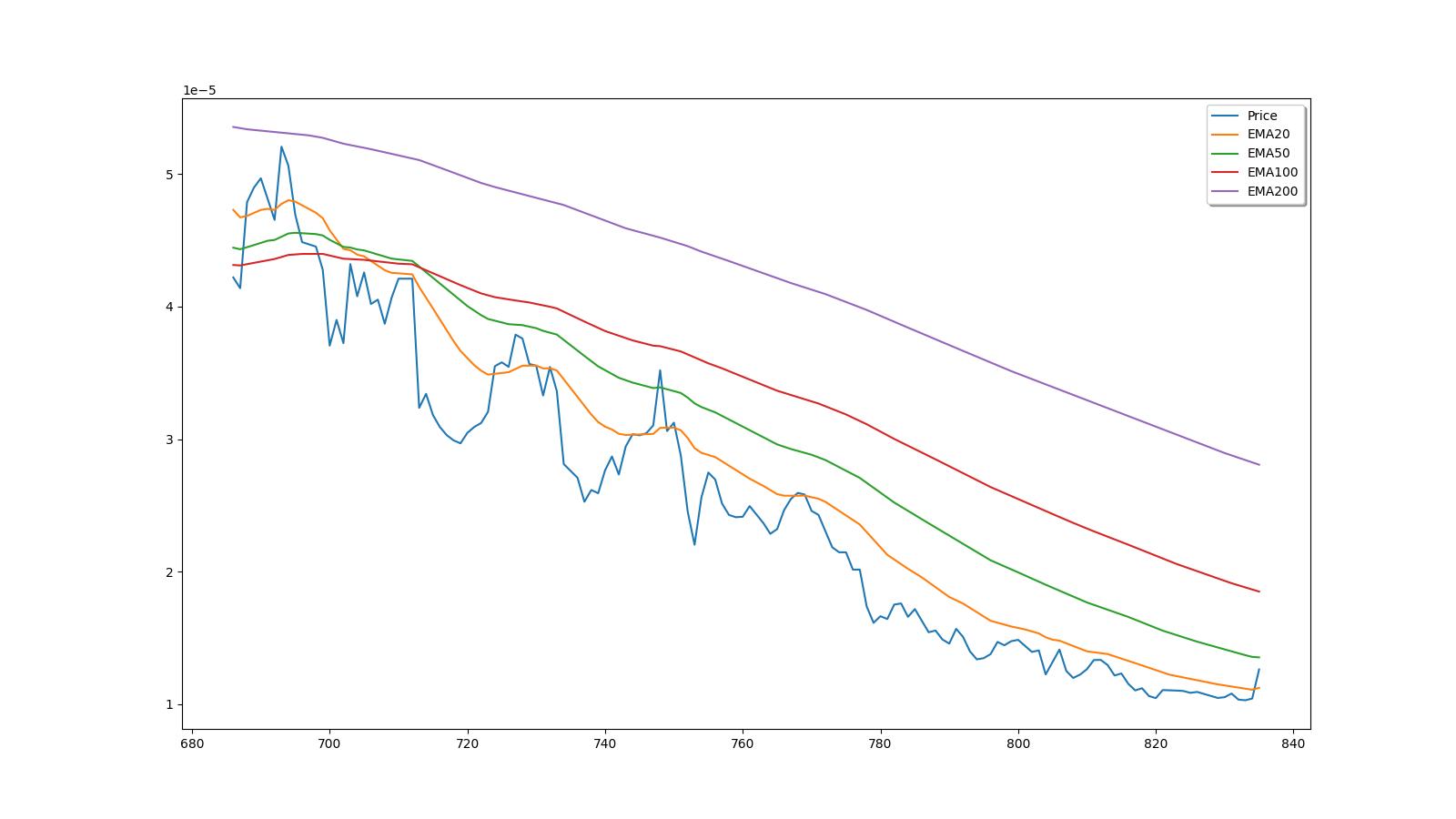 Real Smurf Cat (ETH) Exponential Moving Averages