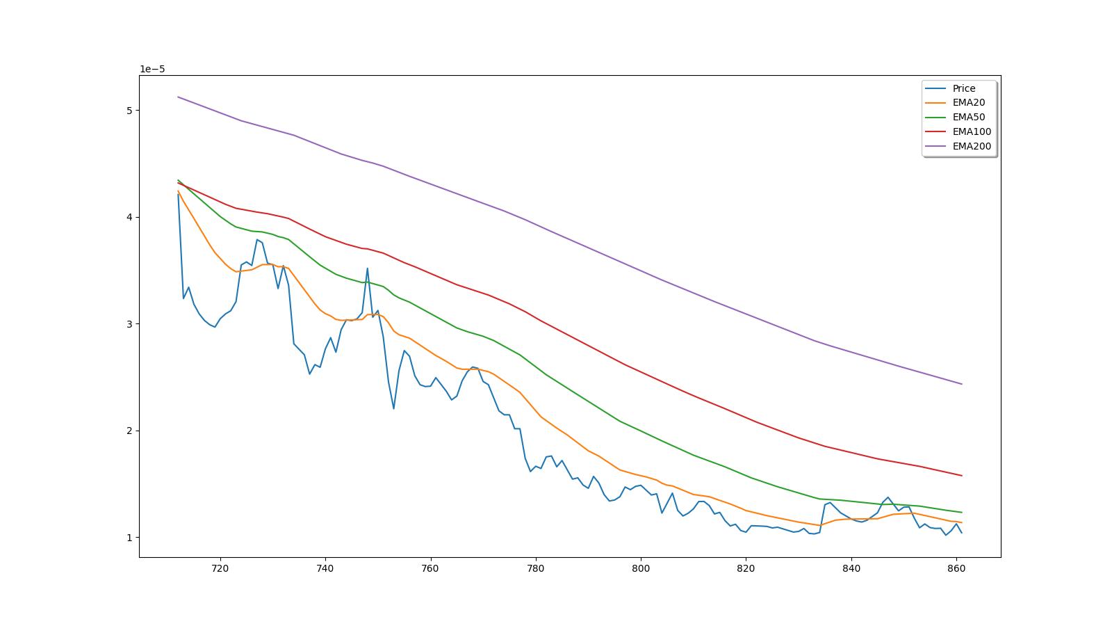 Real Smurf Cat (ETH) Exponential Moving Averages