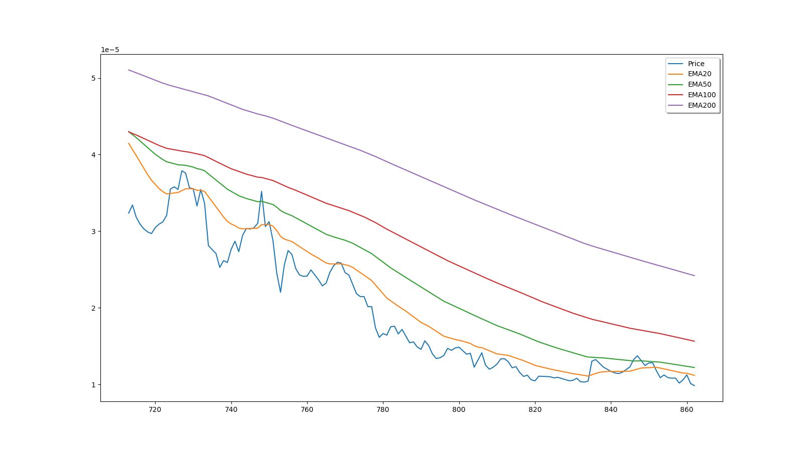 Real Smurf Cat (ETH) Exponential Moving Averages