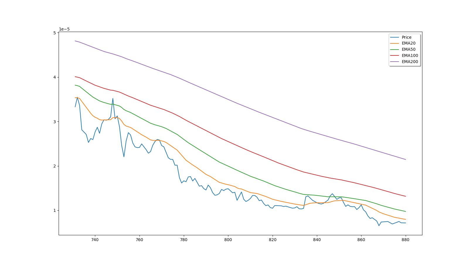 Real Smurf Cat (ETH) Exponential Moving Averages