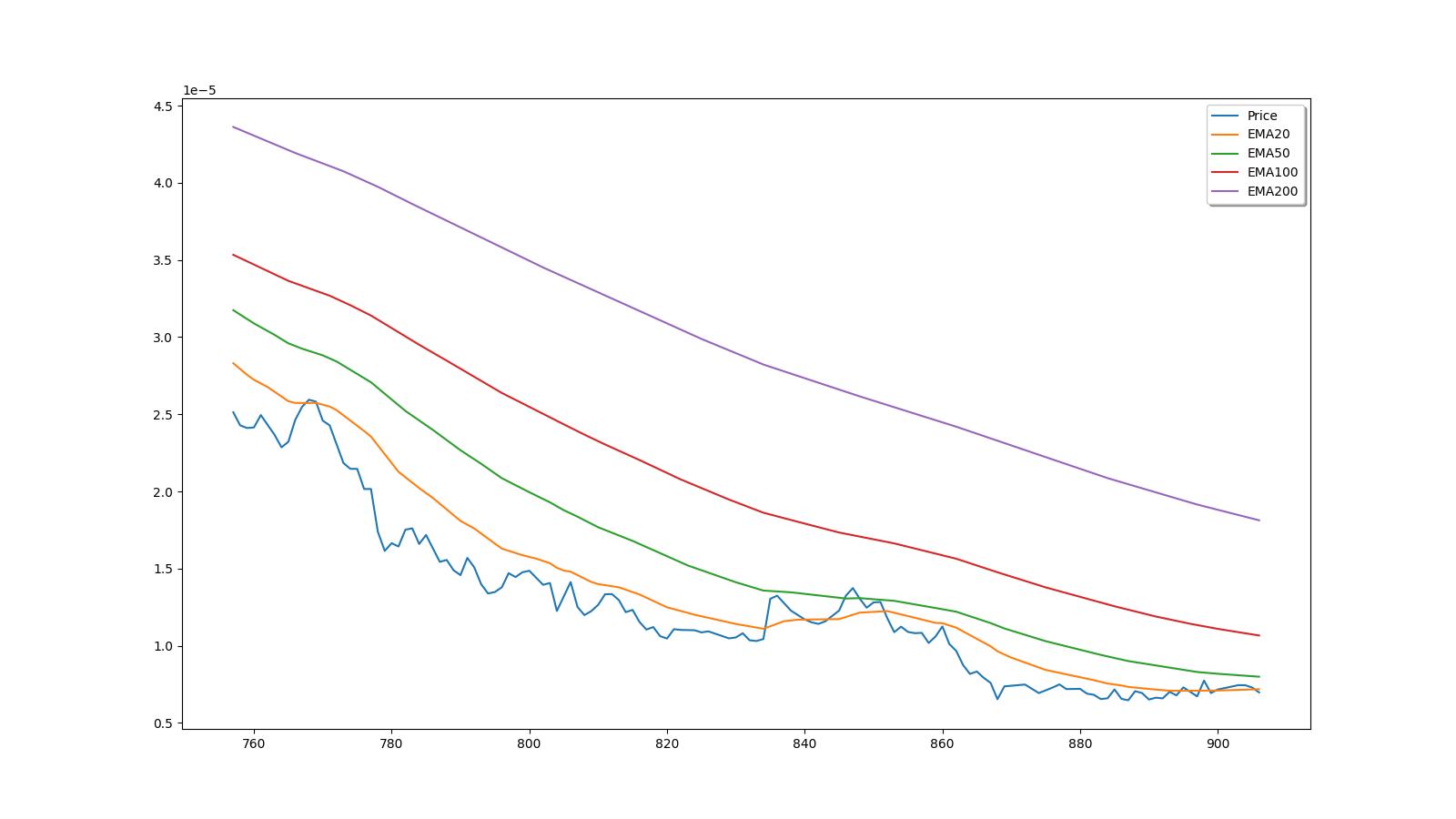 Real Smurf Cat (ETH) Exponential Moving Averages
