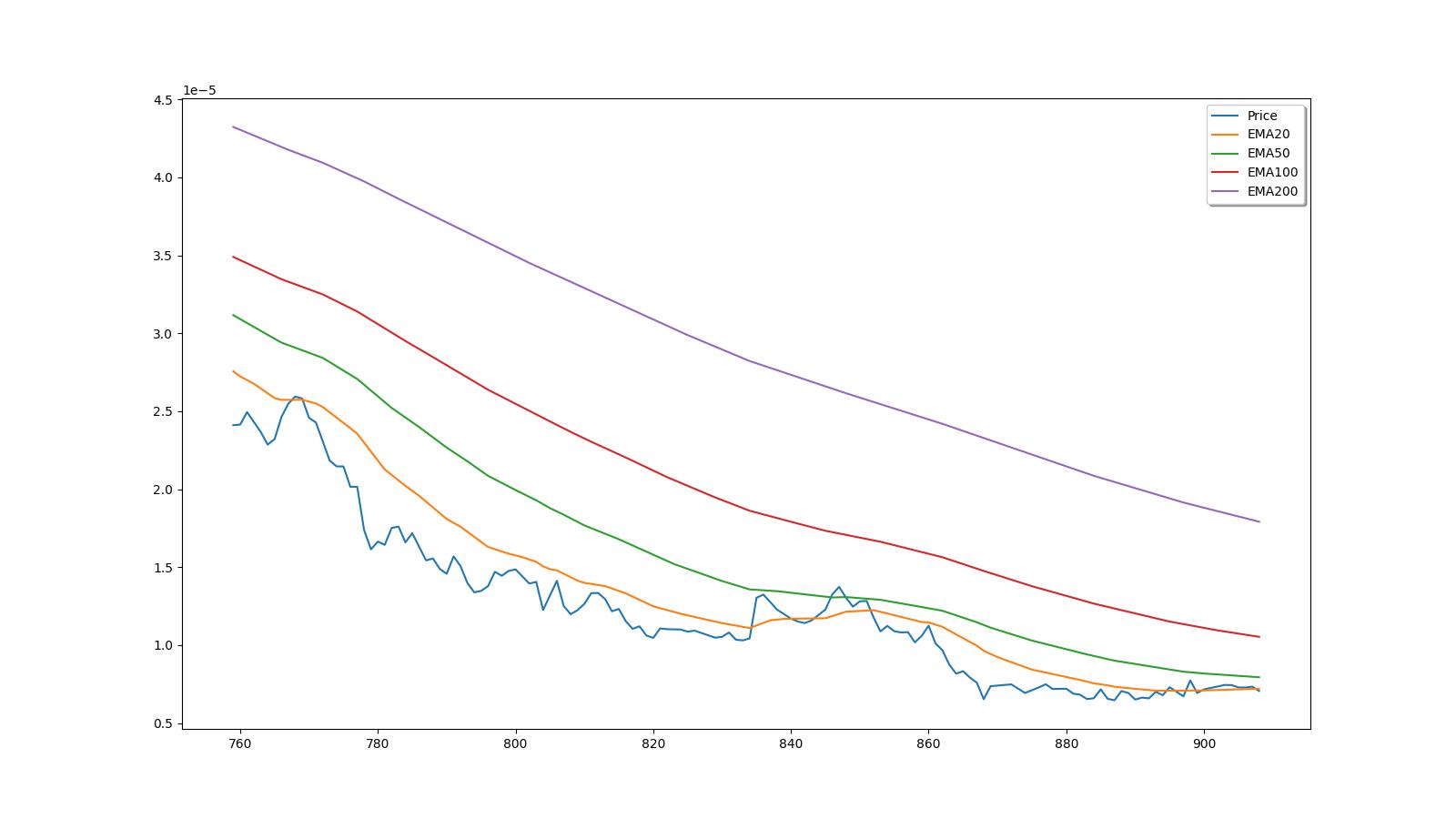 Real Smurf Cat (ETH) Exponential Moving Averages