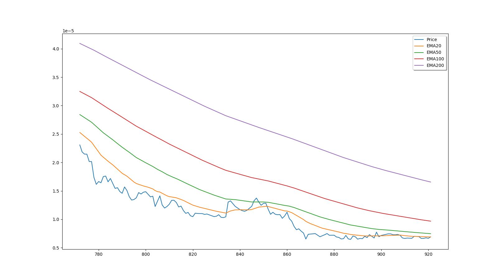 Real Smurf Cat (ETH) Exponential Moving Averages