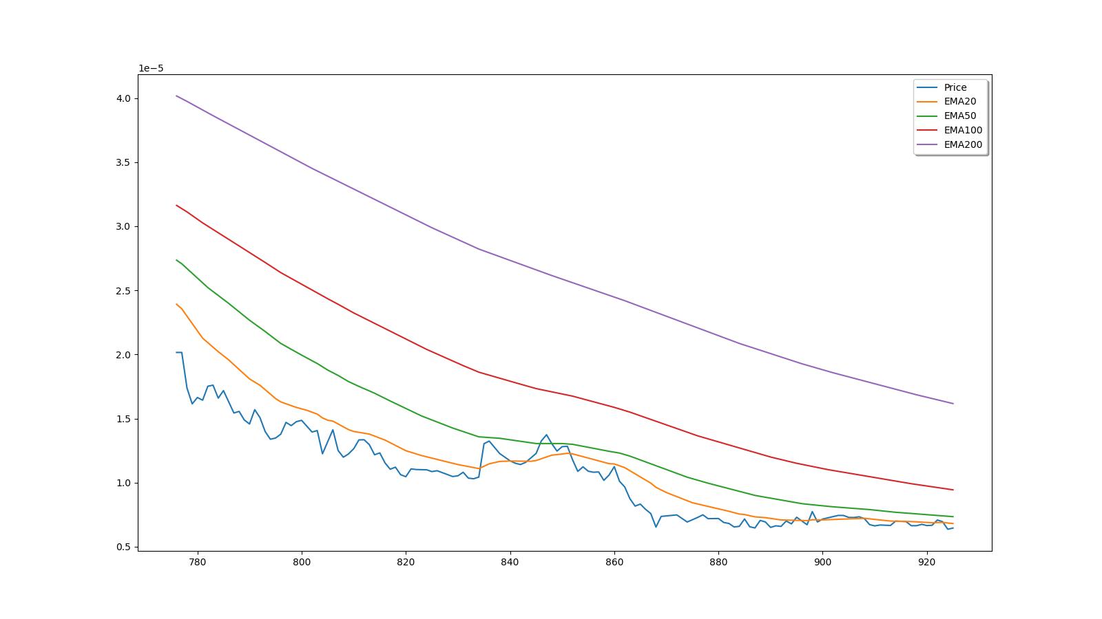Real Smurf Cat (ETH) Exponential Moving Averages
