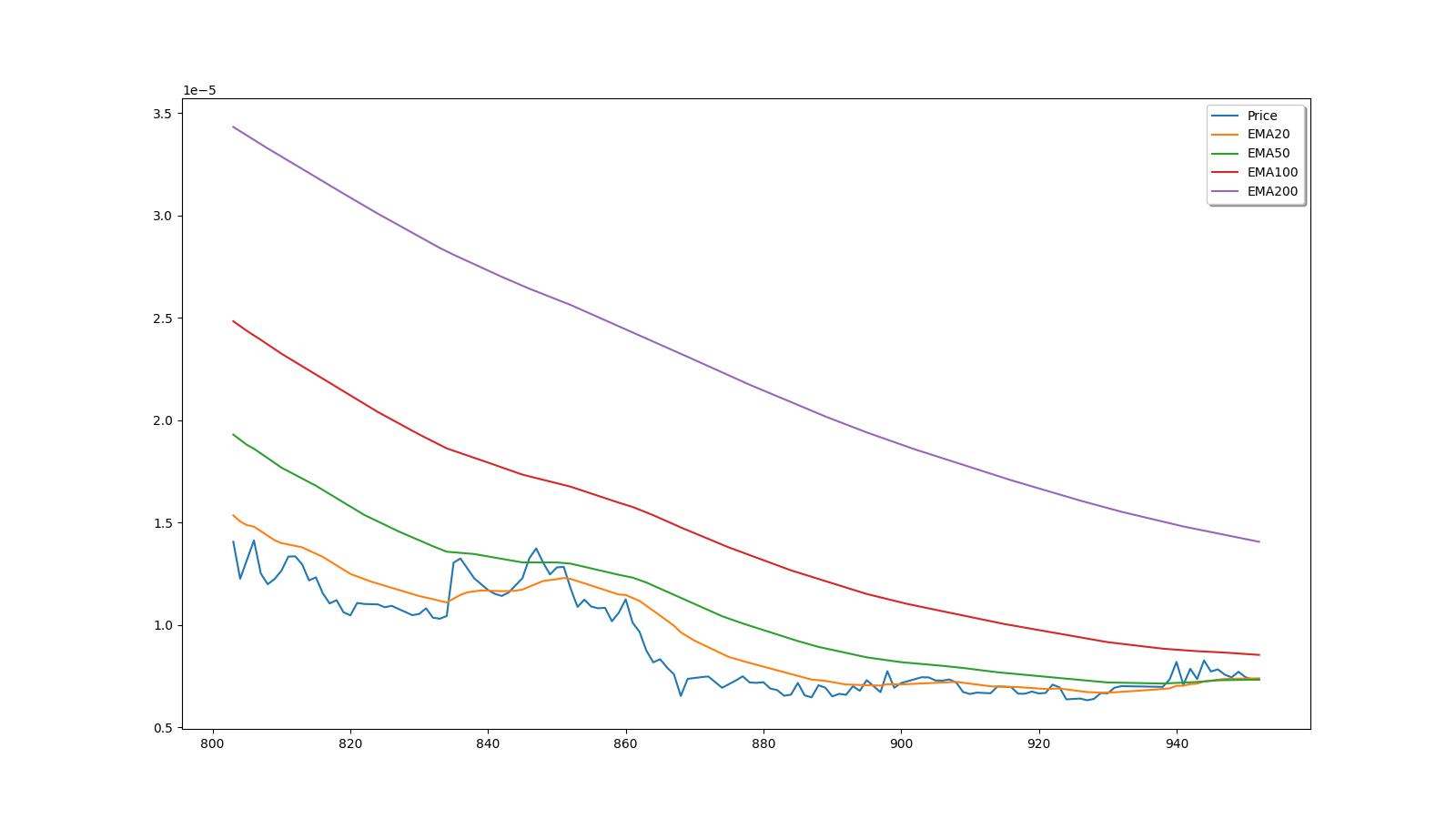 Real Smurf Cat (ETH) Exponential Moving Averages