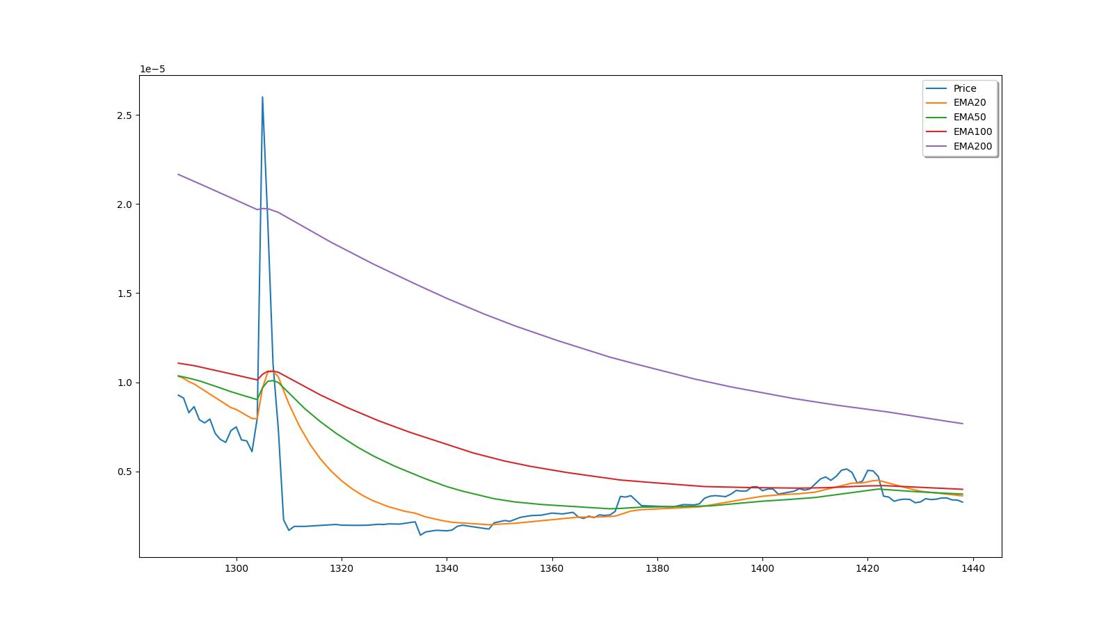 RealFevr Exponential Moving Averages