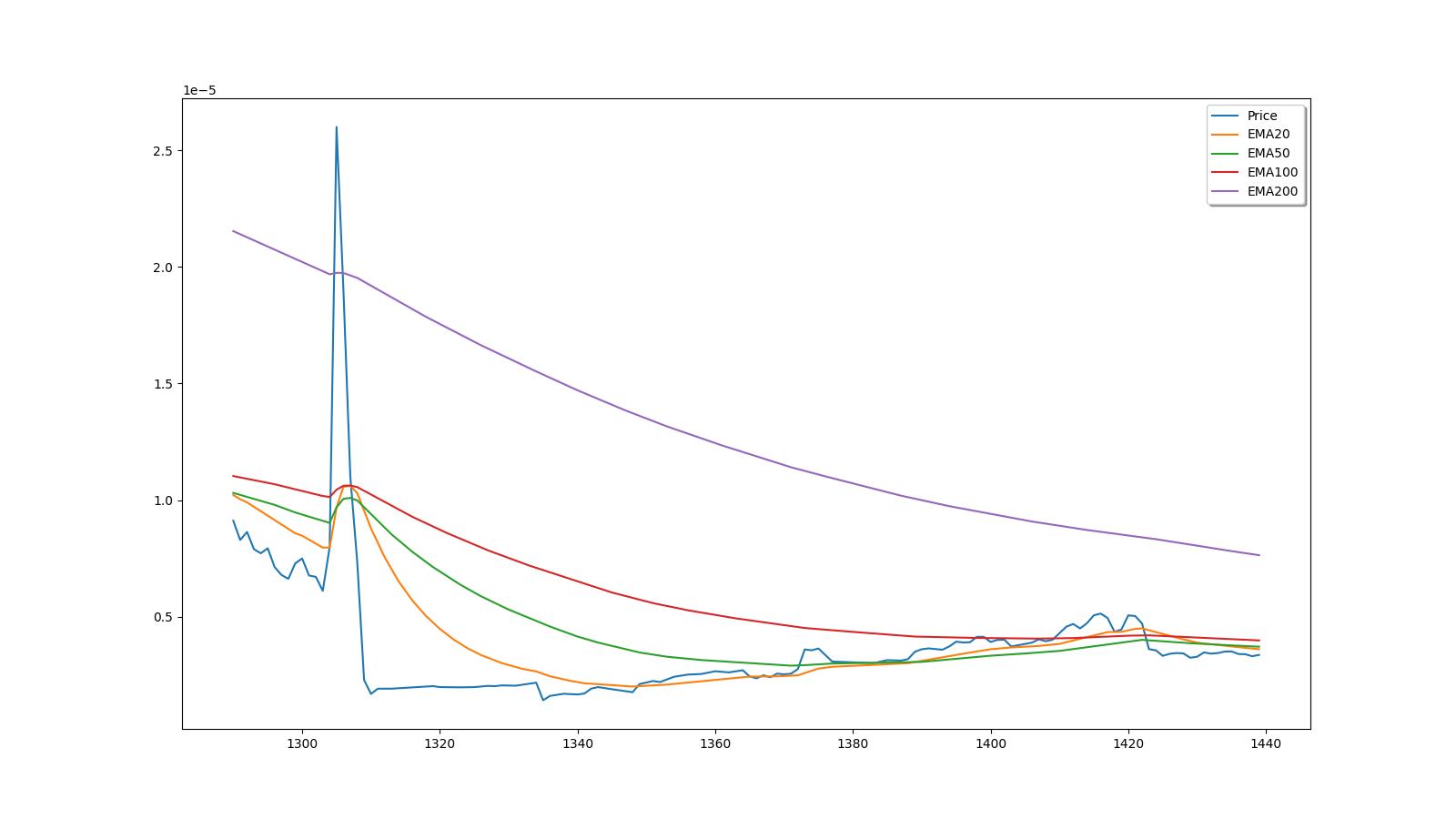 RealFevr Exponential Moving Averages