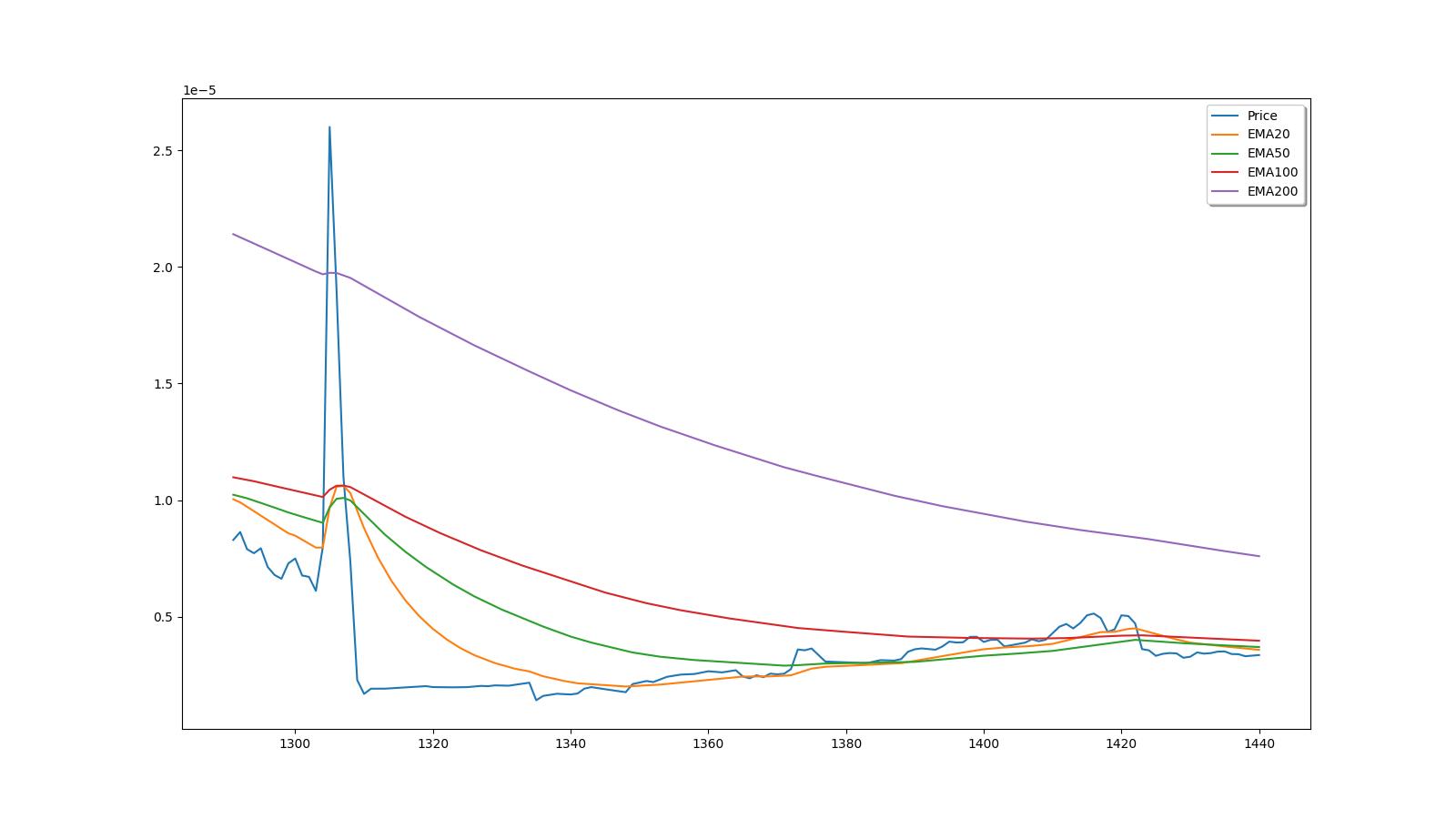 RealFevr Exponential Moving Averages