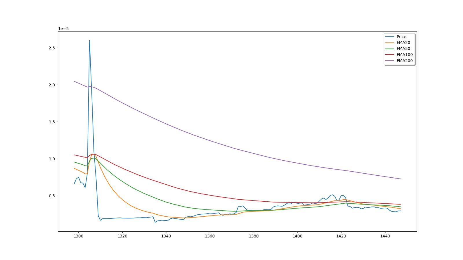 RealFevr Exponential Moving Averages