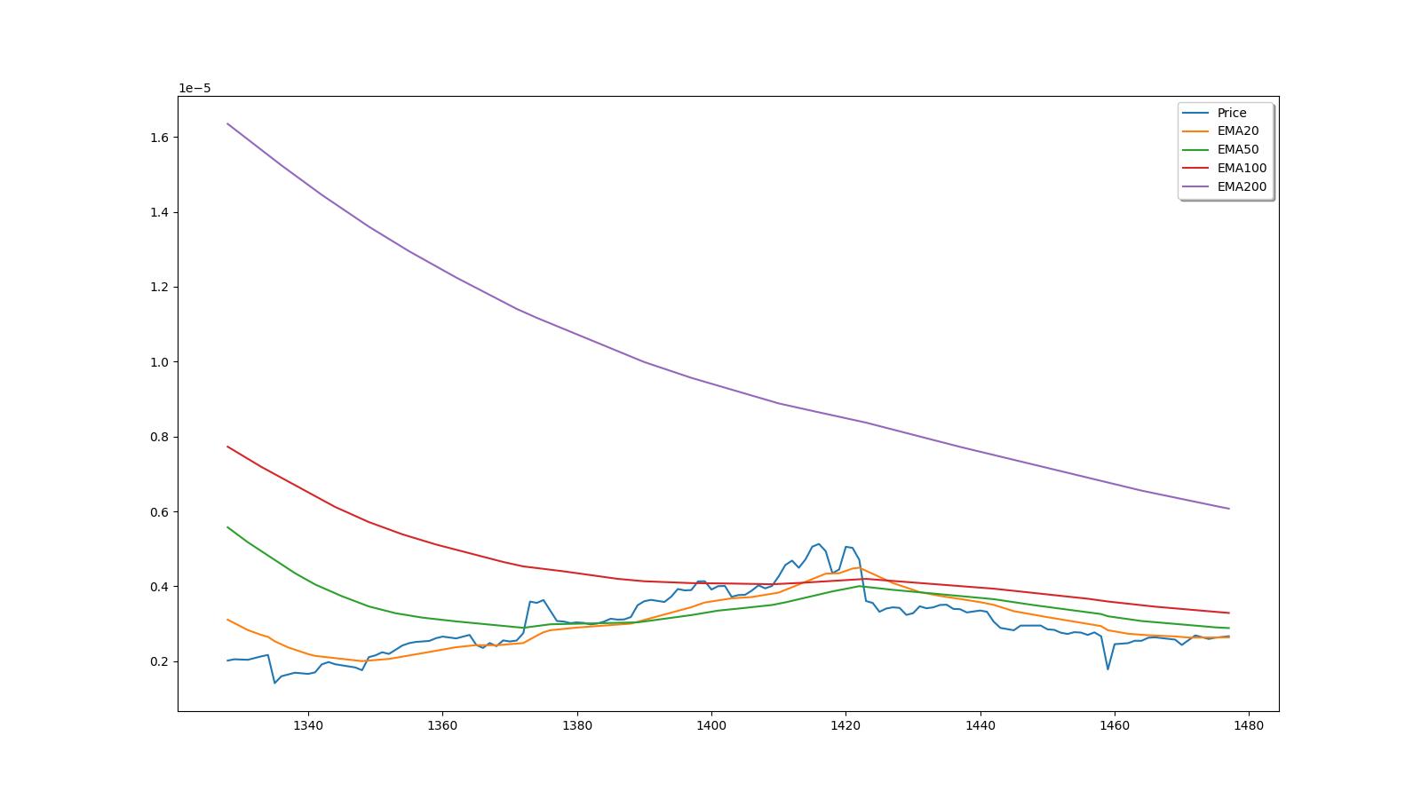 RealFevr Exponential Moving Averages
