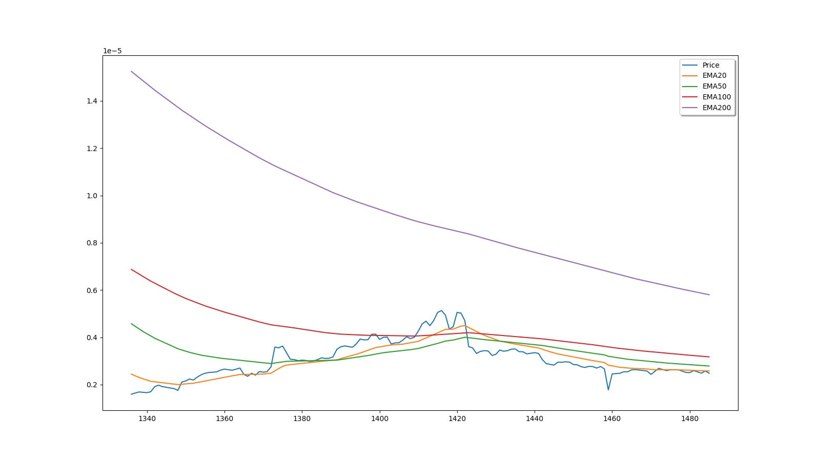 RealFevr Exponential Moving Averages