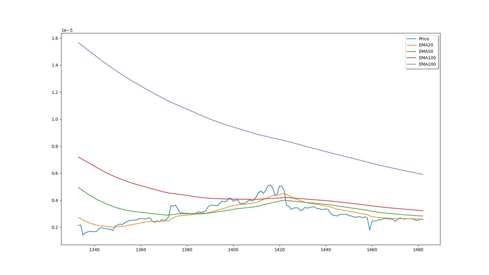 RealFevr Exponential Moving Averages