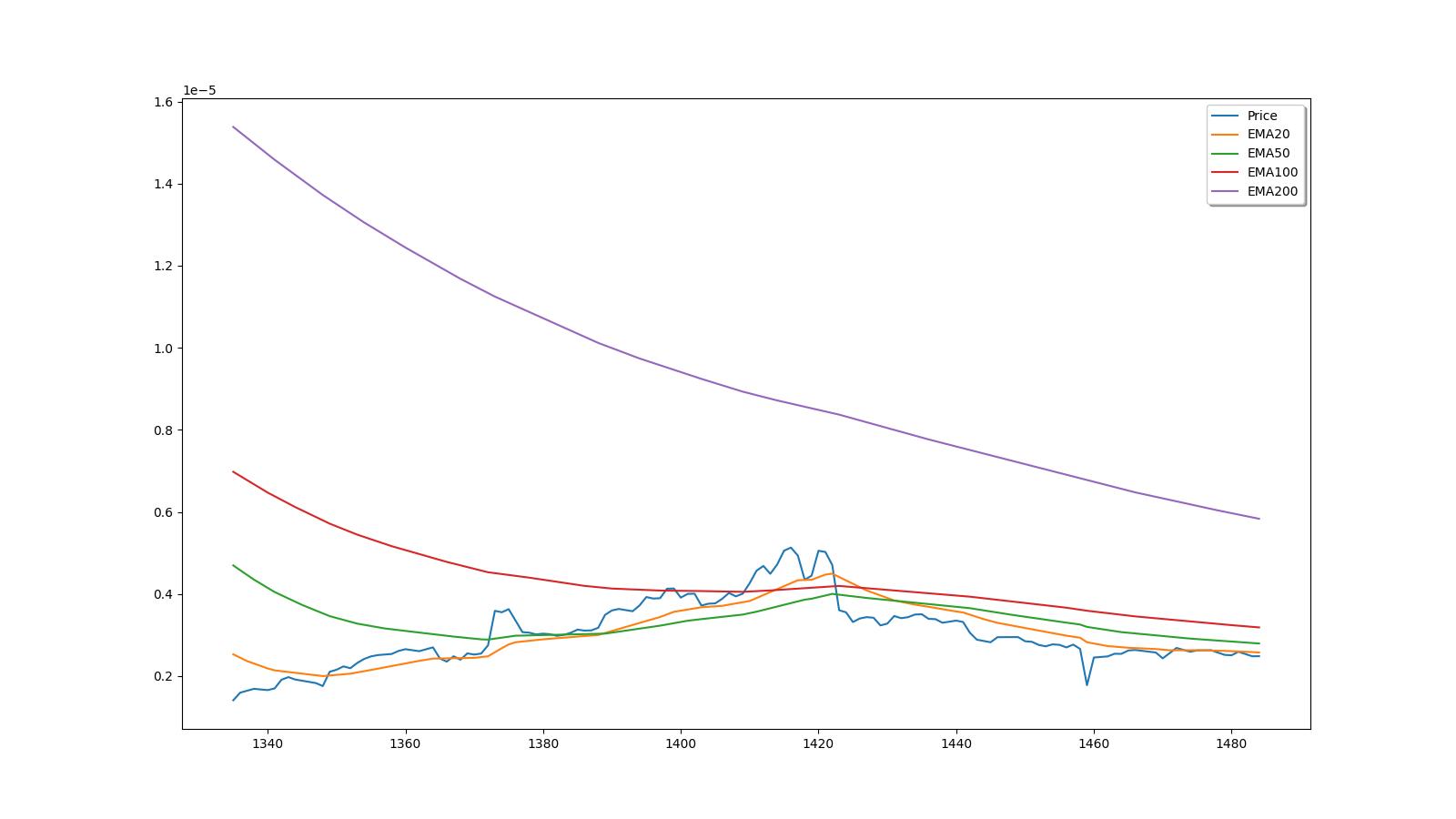 RealFevr Exponential Moving Averages