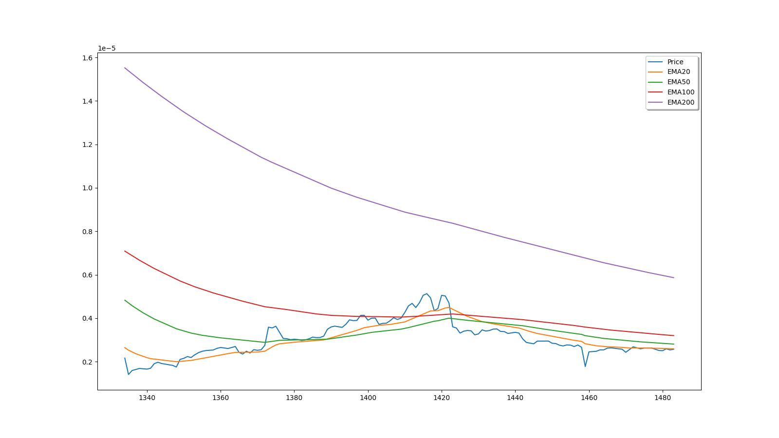 RealFevr Exponential Moving Averages