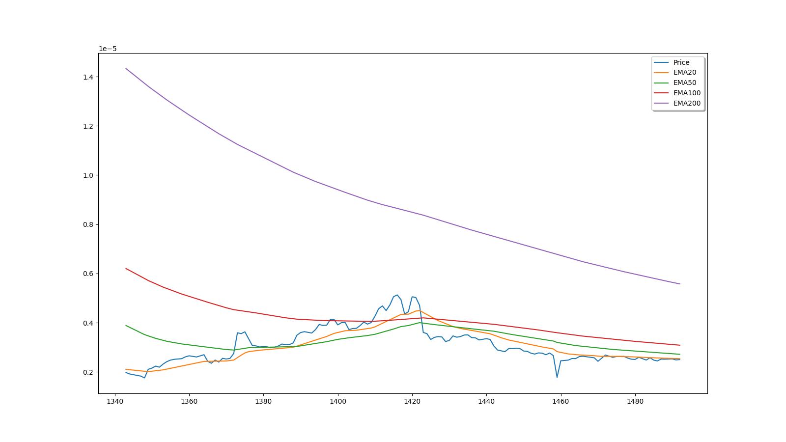 RealFevr Exponential Moving Averages
