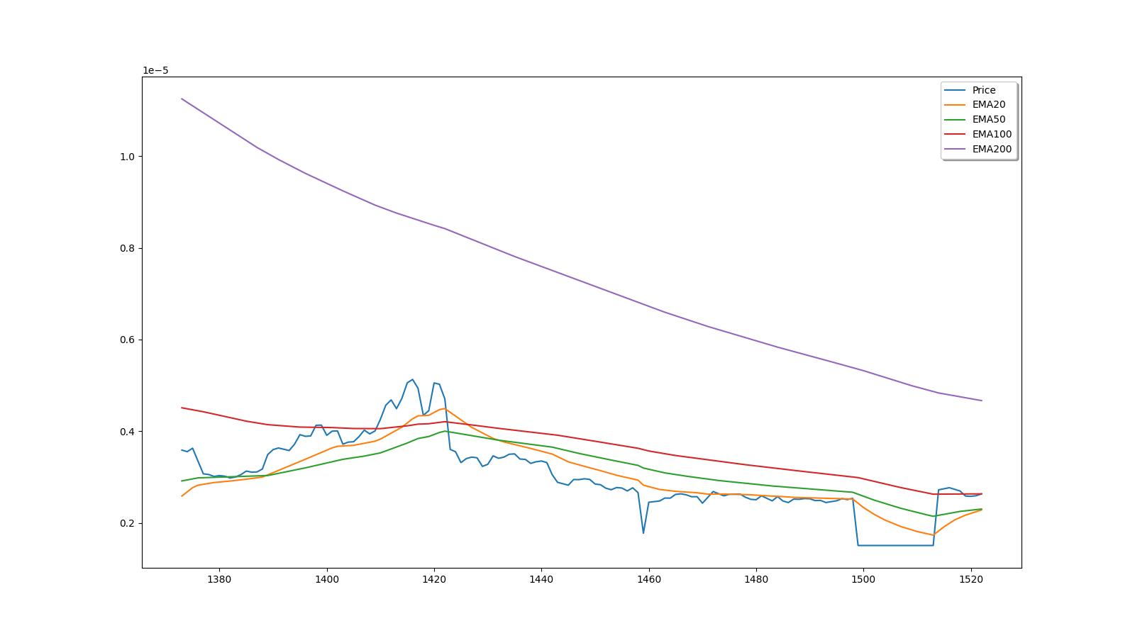 RealFevr Exponential Moving Averages
