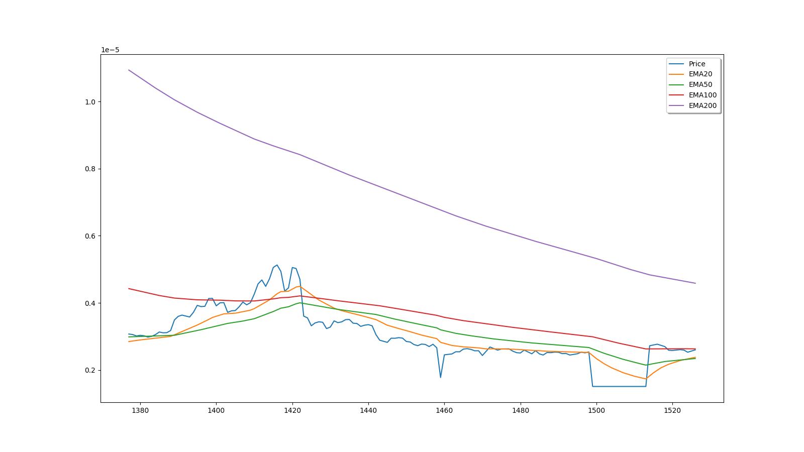RealFevr Exponential Moving Averages