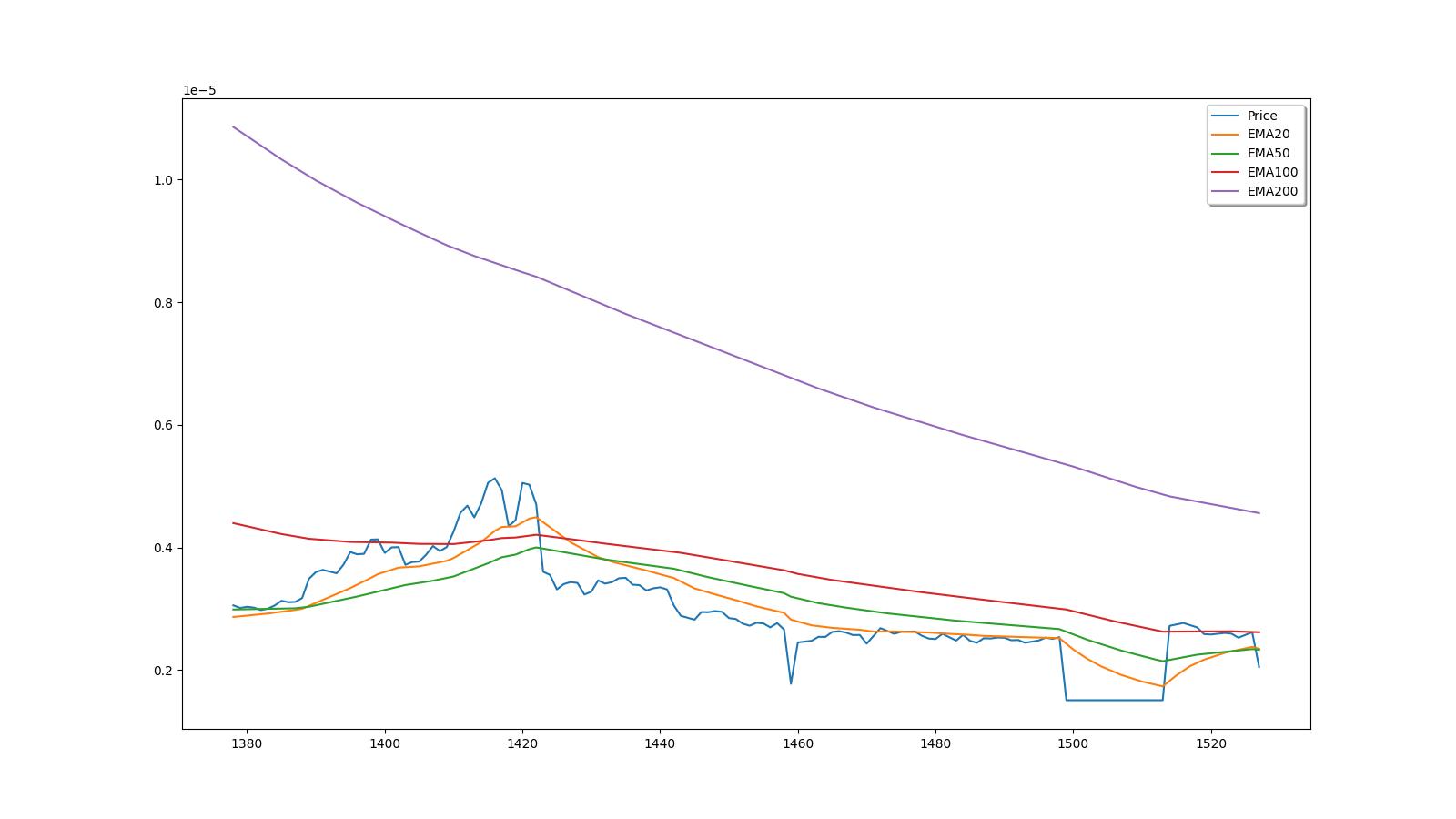 RealFevr Exponential Moving Averages