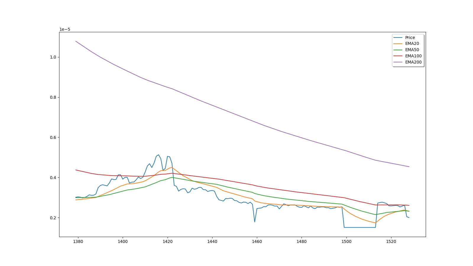 RealFevr Exponential Moving Averages