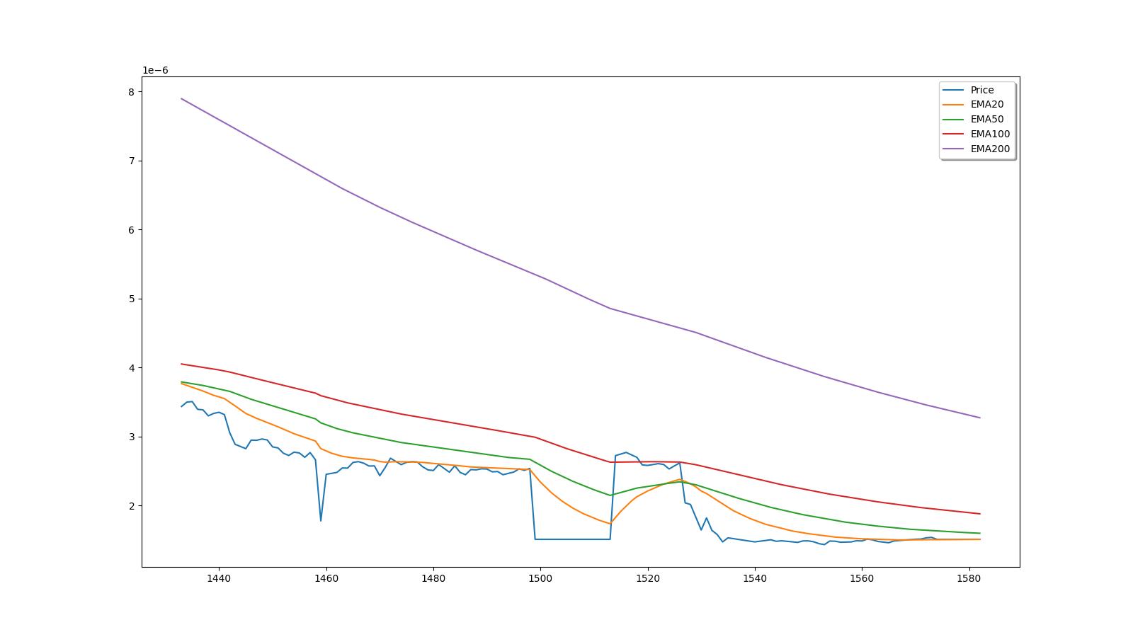 RealFevr Exponential Moving Averages