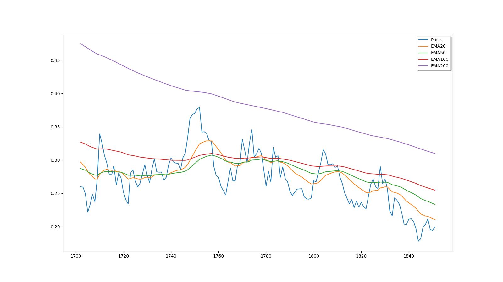 Realio Network Exponential Moving Averages