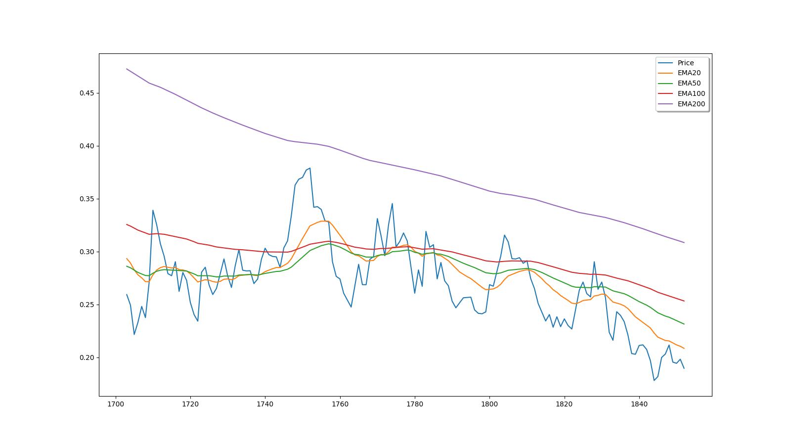Realio Network Exponential Moving Averages