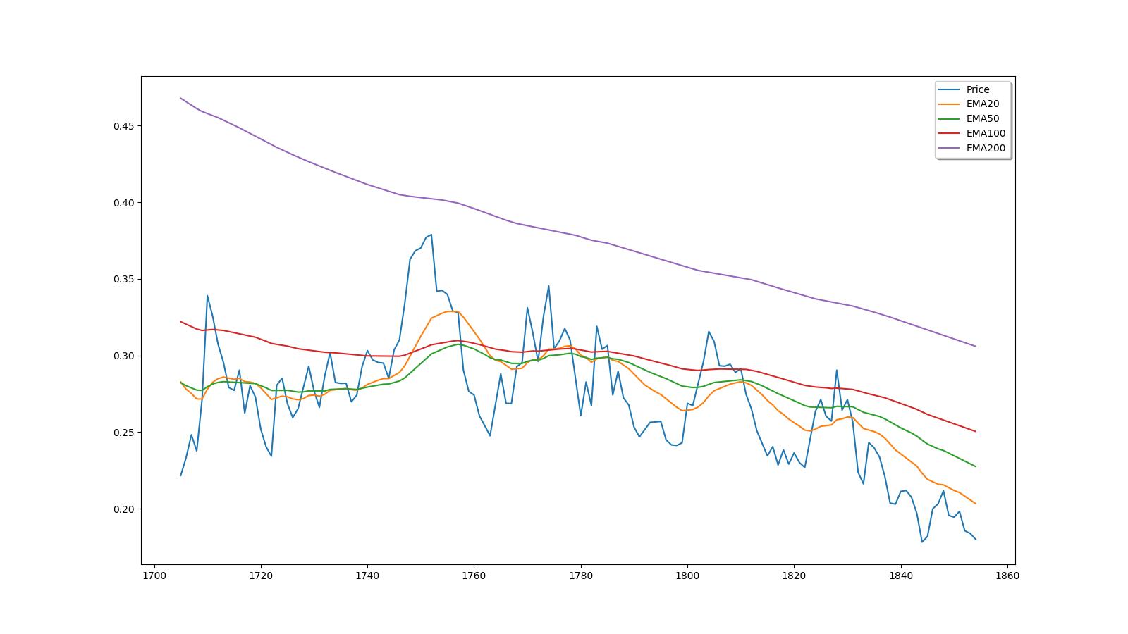 Realio Network Exponential Moving Averages