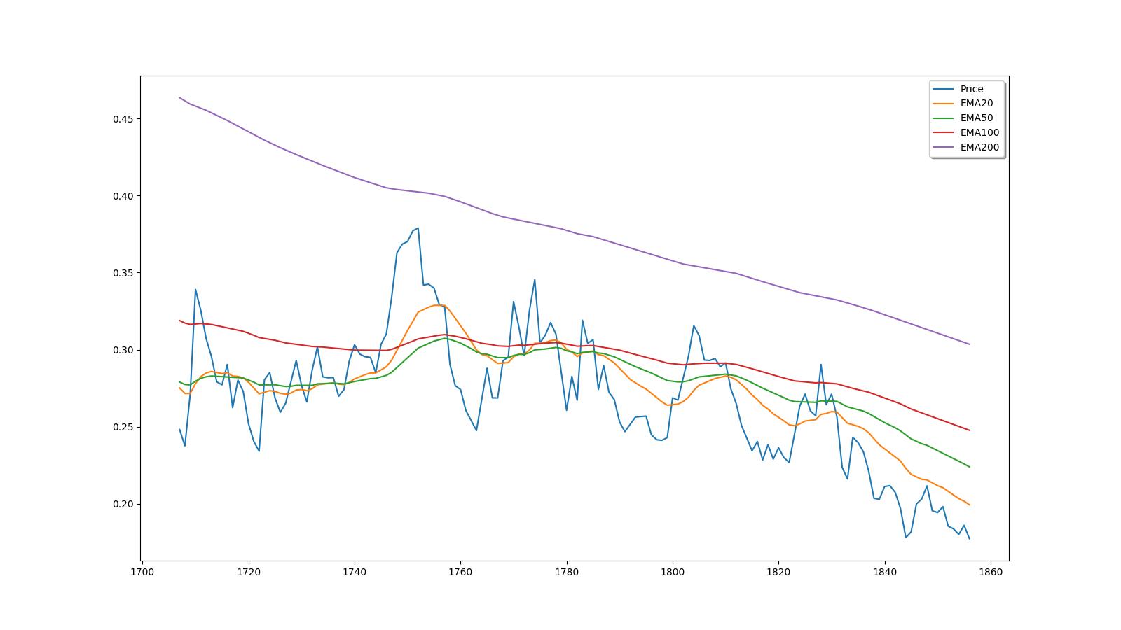 Realio Network Exponential Moving Averages